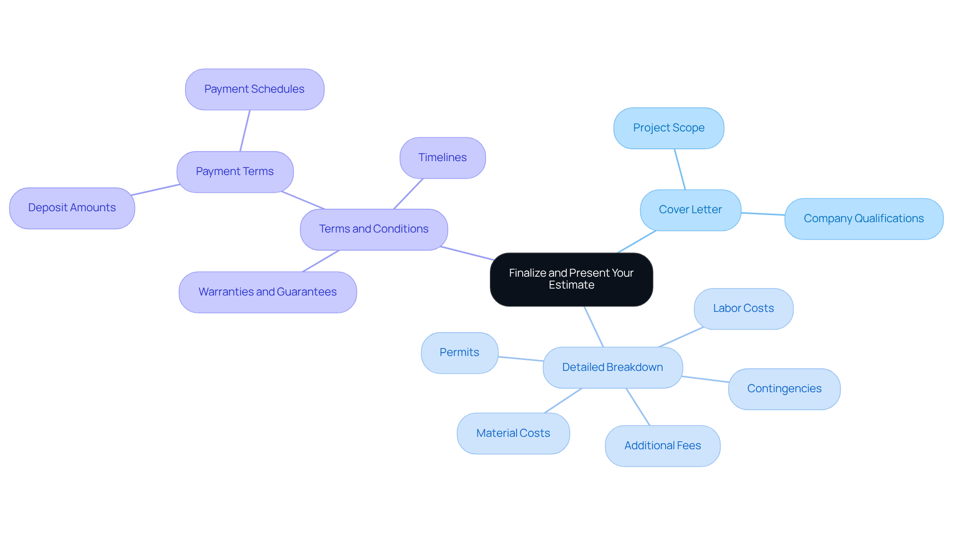 The center represents the overall task, while the branches show essential components of a professional estimate. Each sub-point under a branch provides further details to help you understand what to include.