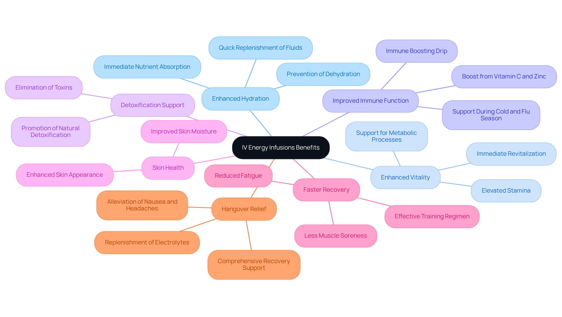 The central node represents the main topic, while each branch shows a specific benefit of IV Energy Infusions. The sub-branches provide additional details about how each benefit contributes to overall health and wellness.