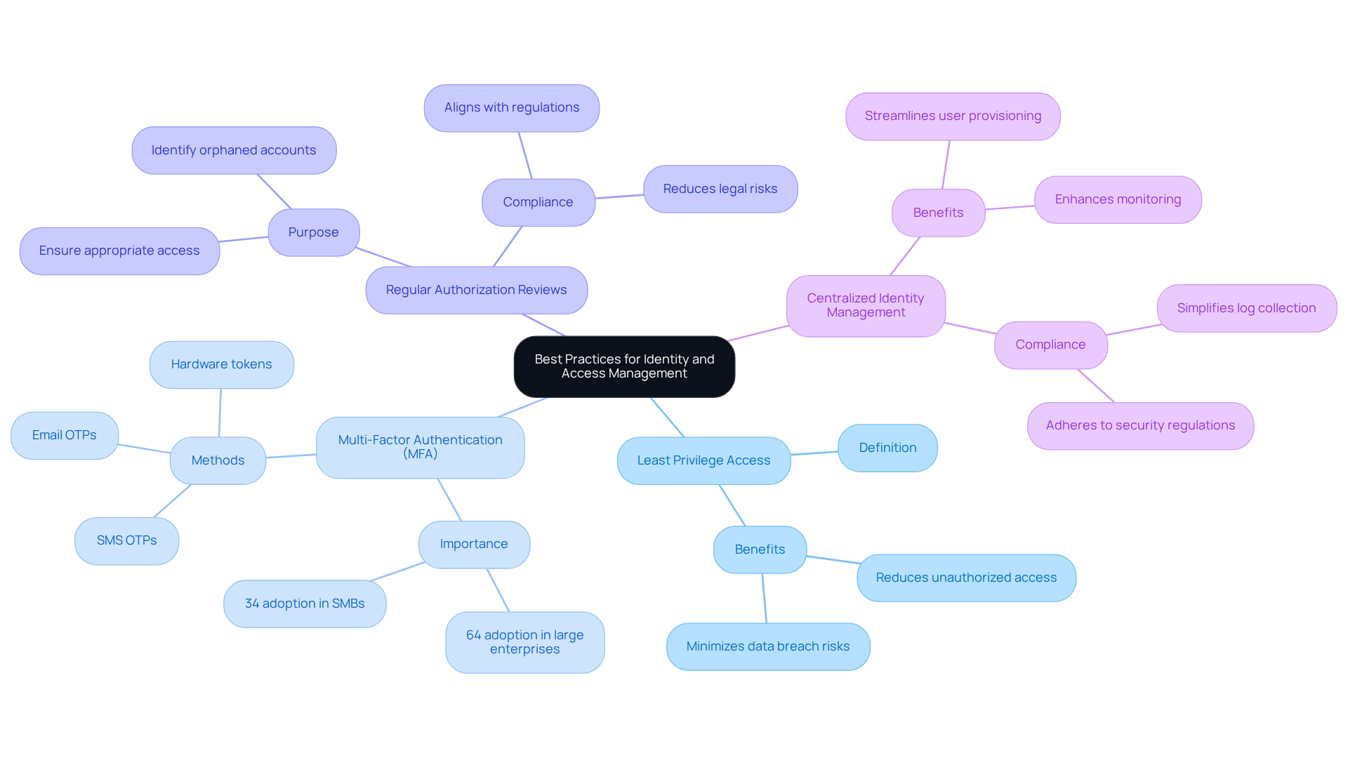 The central node represents the overall goal of enhancing identity and access management, while each branch highlights a specific practice. Sub-branches provide additional details or statistics, helping you understand the importance of each practice. The central node represents the overall goal of enhancing identity and access management, while each branch highlights a specific practice. Sub-branches provide additional details or statistics, helping you understand the importance of each practice.