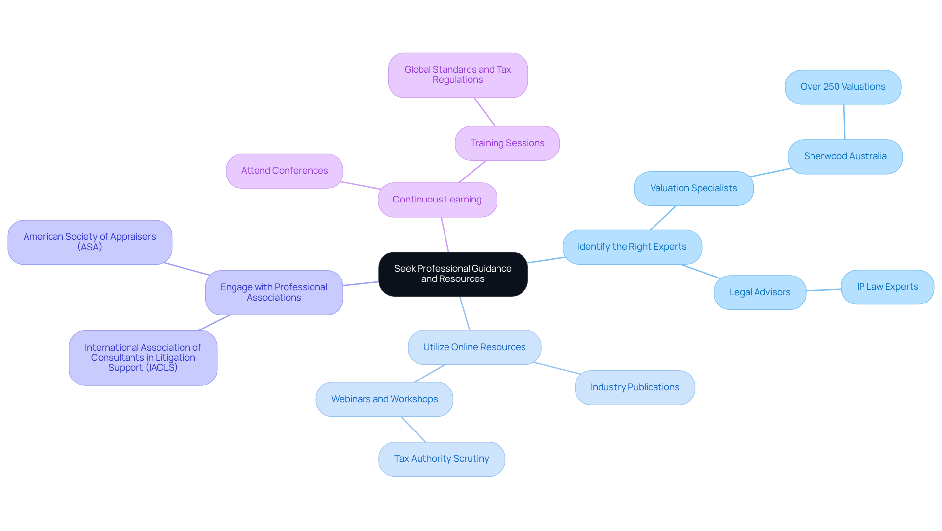 Start at the center with the main theme of seeking guidance, then follow the branches to explore specific steps and resources that can help in IP valuation. Each branch represents a category of actions, and the sub-branches provide detailed examples or suggestions.