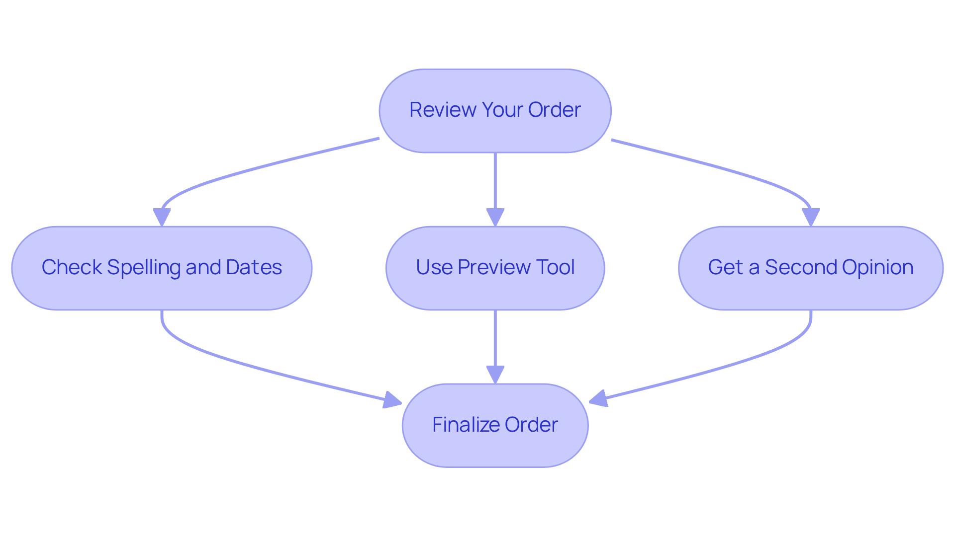 Follow the arrows to see the steps you should take to review your order. Each box represents an important action to help you avoid mistakes and ensure your gift is perfect.