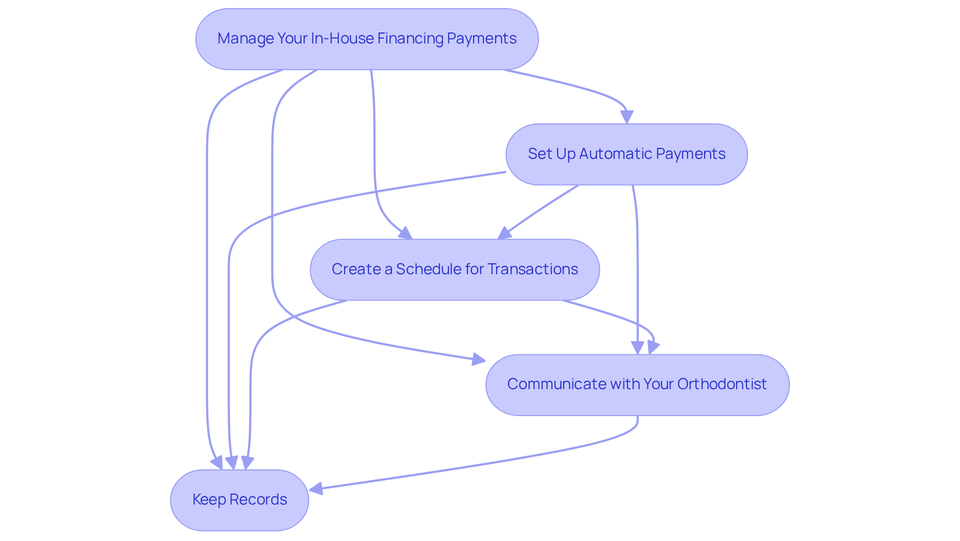 Each box represents a strategy to help manage your payments. Follow the arrows to see the steps you can take to ensure a smooth financial experience for your child's orthodontic treatment.