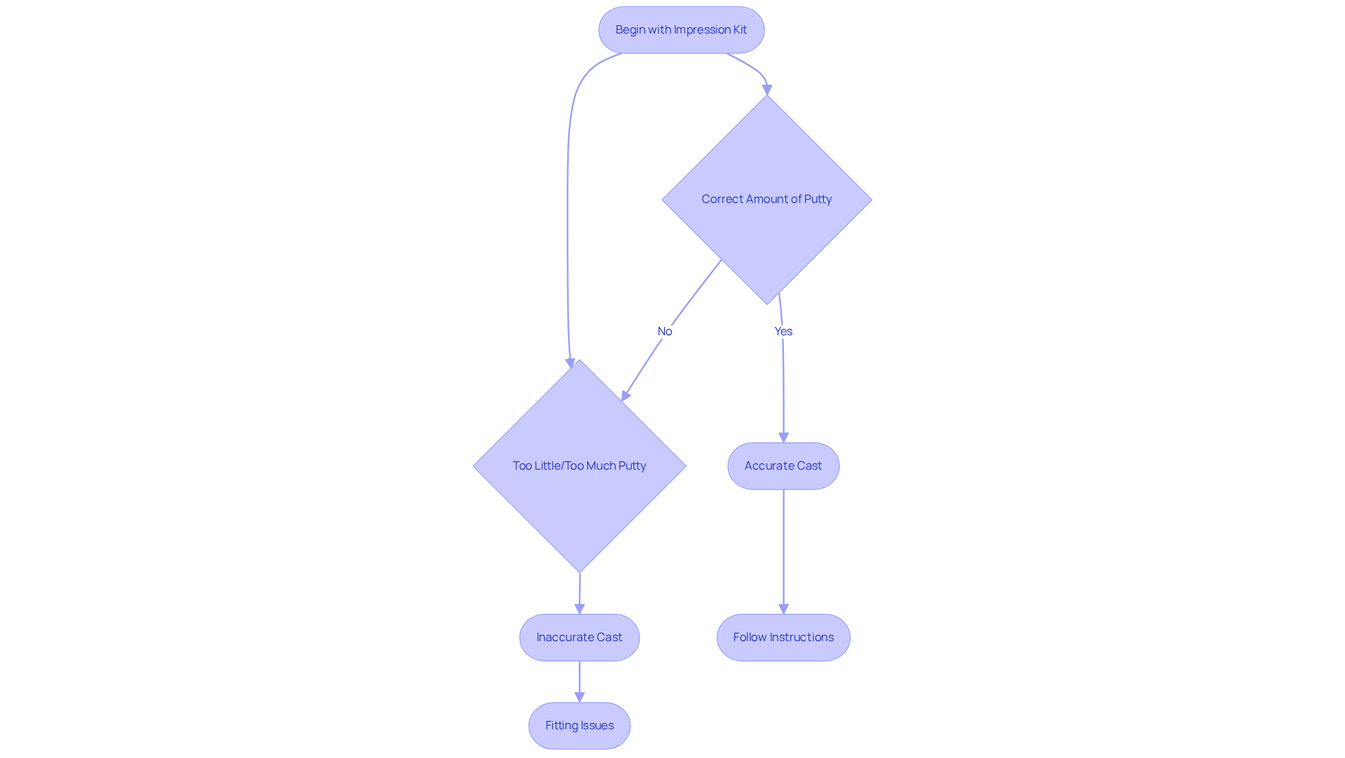 Follow the flowchart to see how using the right amount of putty leads to accurate casts, while deviations can result in fitting issues. Each step shows what to do next based on your choices.