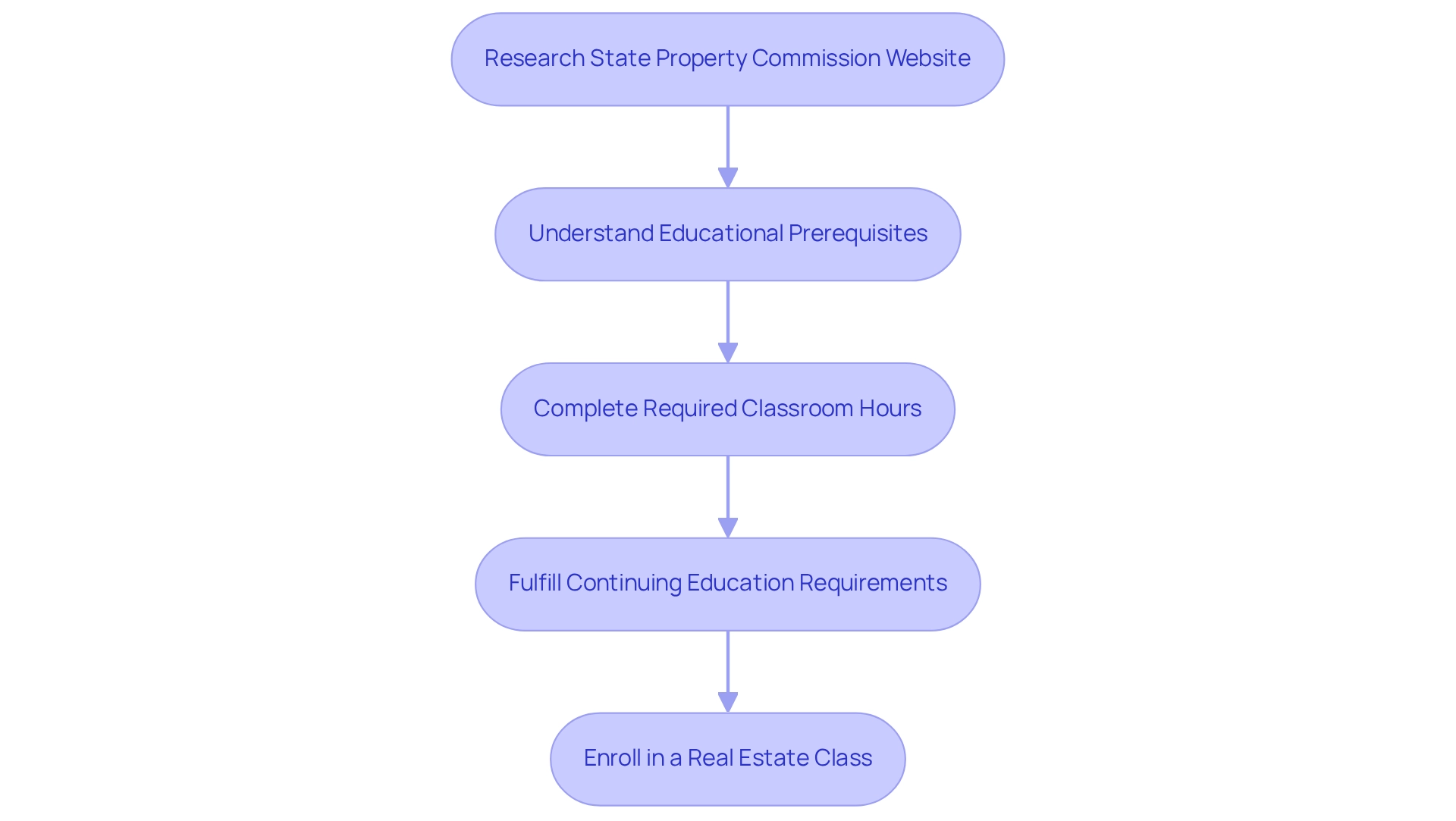 Each box represents a step in obtaining a property license, with colors indicating the type of action: research (blue), education (green), enrollment (yellow).