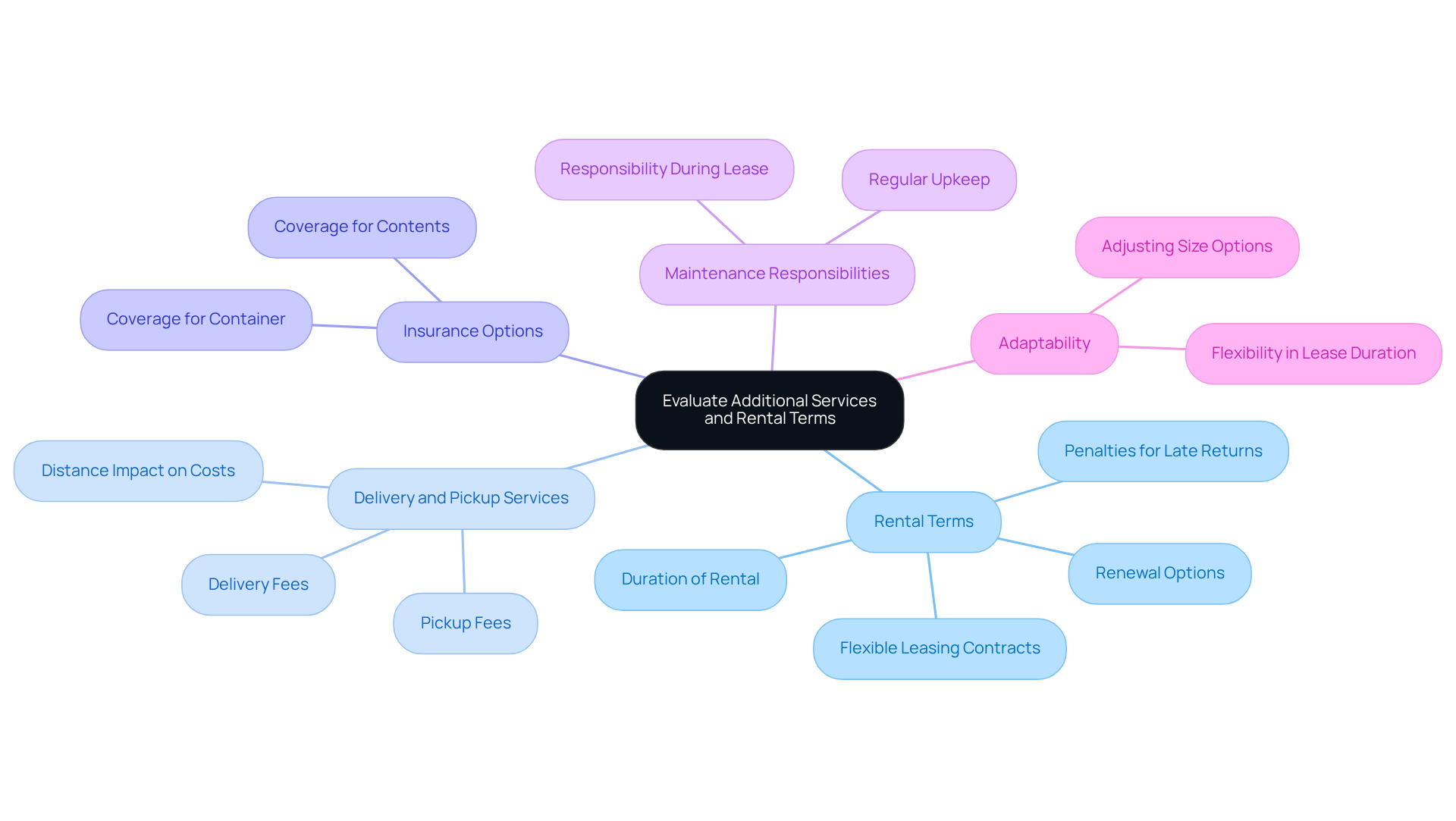 The central node represents the main topic, while the branches show the critical factors to consider. Each sub-branch provides more detail about that factor, helping you understand what to look for in rental agreements.