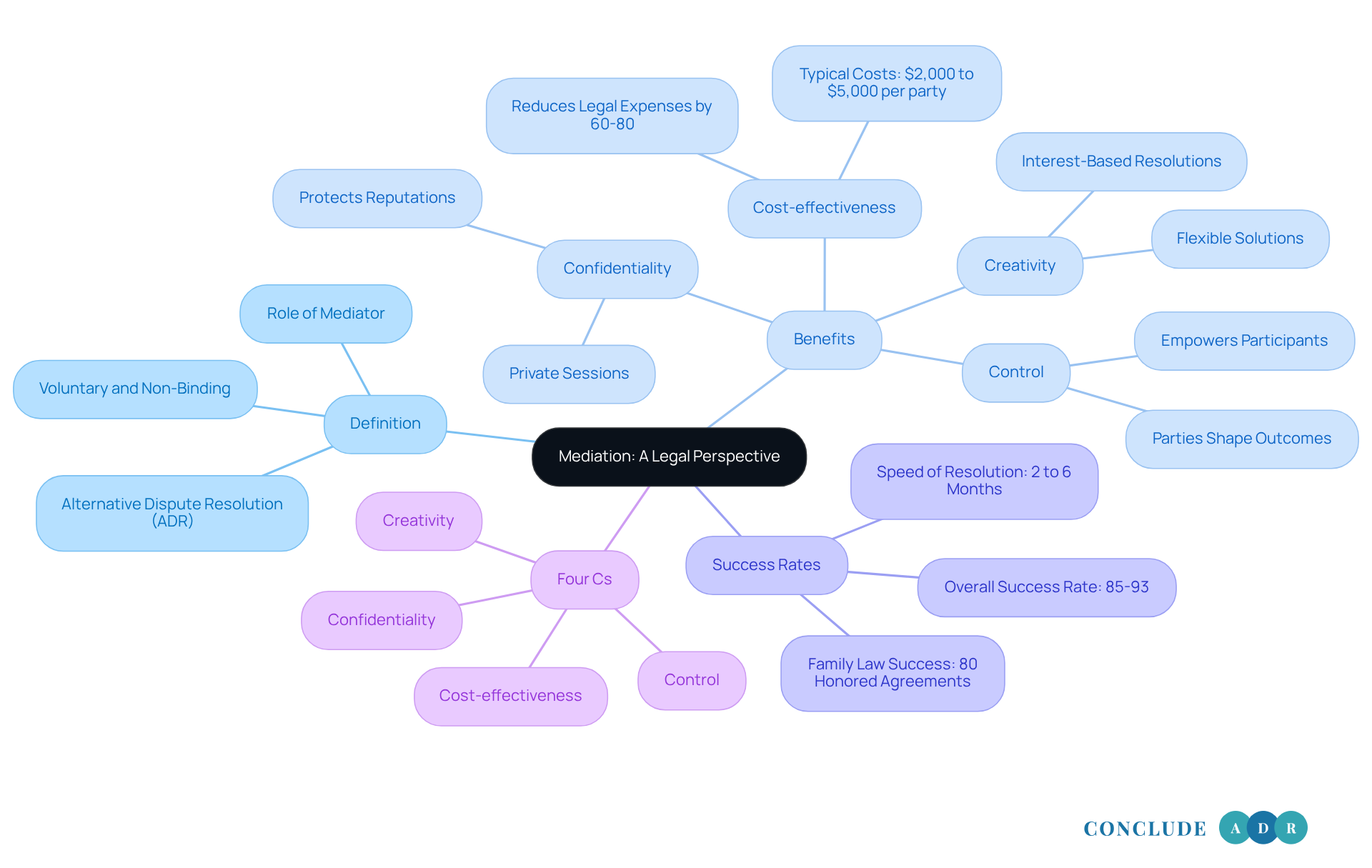 The central node represents mediation, while the branches show its definition, benefits, success rates, and key elements. Each branch helps you understand how these aspects connect to the overall concept of mediation.