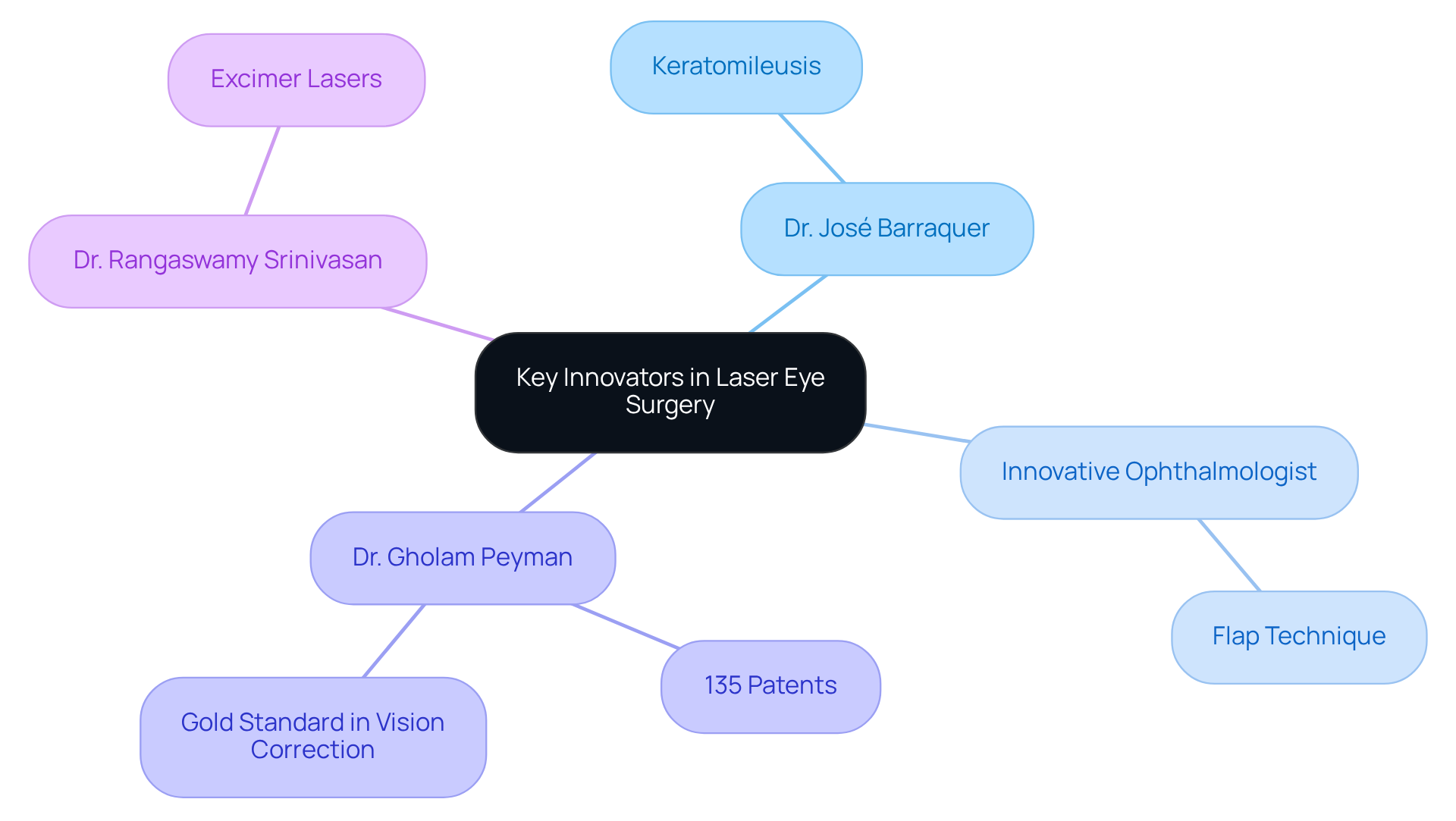 Este mapa conceptual ilustra las figuras clave en el desarrollo de la cirugía ocular con láser. Cada rama representa a un innovador, y las subramas destacan sus contribuciones específicas. Sigue las conexiones para ver cómo su trabajo, en conjunto, ha transformado la corrección de la visión. This mindmap illustrates the key figures in the development of laser eye surgery. Each branch represents an innovator, and the sub-branches highlight their specific contributions. Follow the connections to see how their work has collectively transformed vision correction.