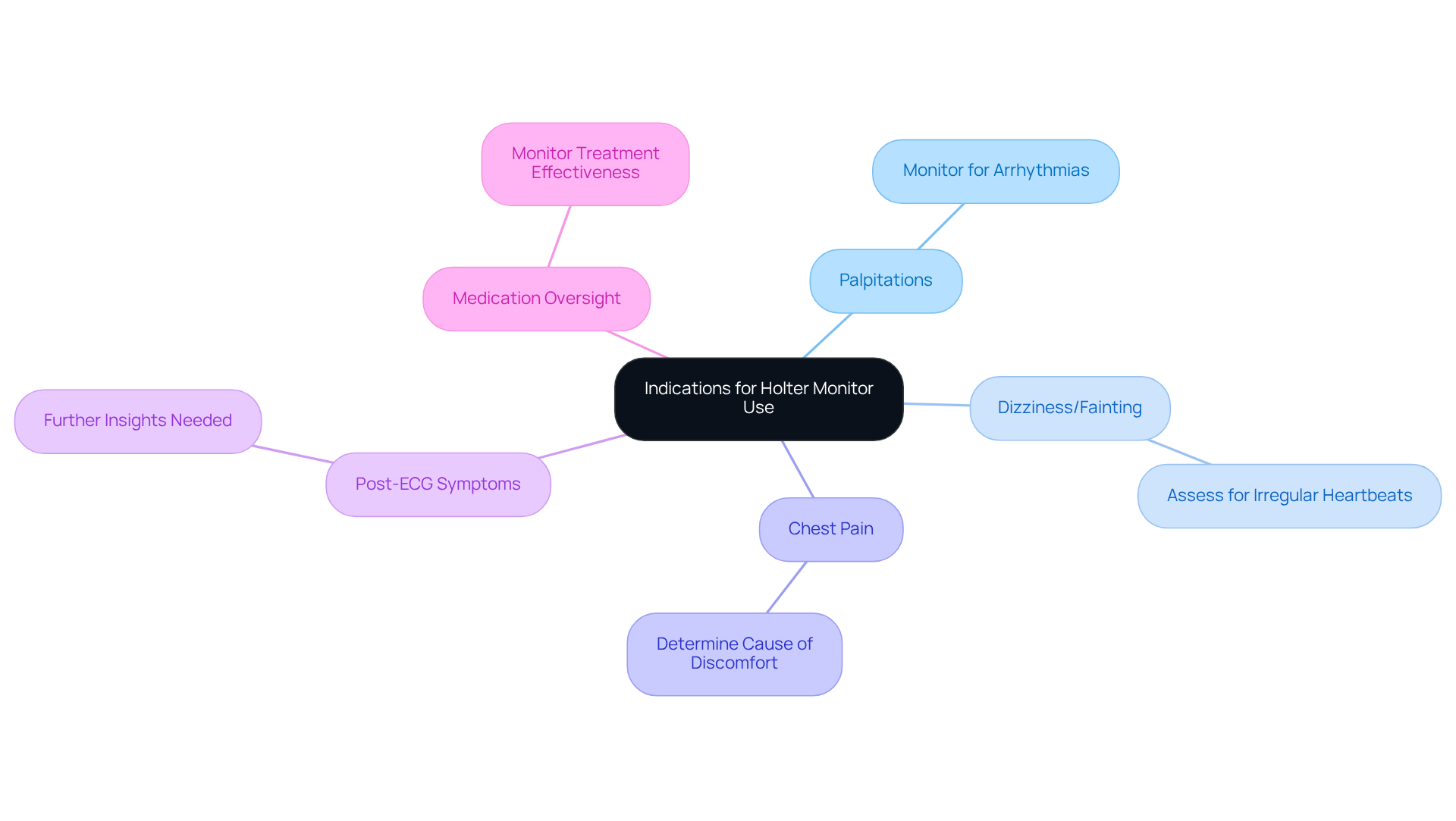 This mindmap starts with the main topic in the center and branches out to show different symptoms that indicate the need for a Holter monitor. Each branch explains why these symptoms matter and how they relate to heart health monitoring.