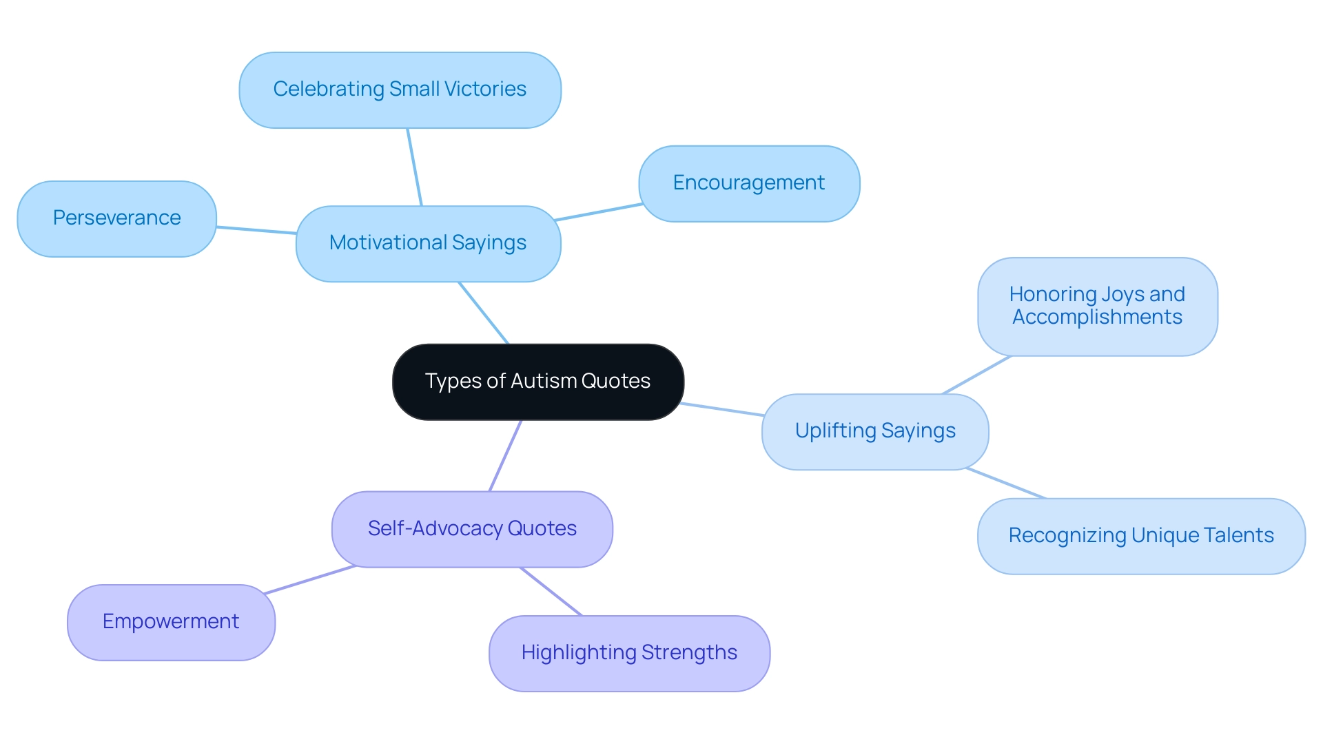 Each branch represents a category of quotes, with sub-branches illustrating their specific roles in supporting parents and children with autism.