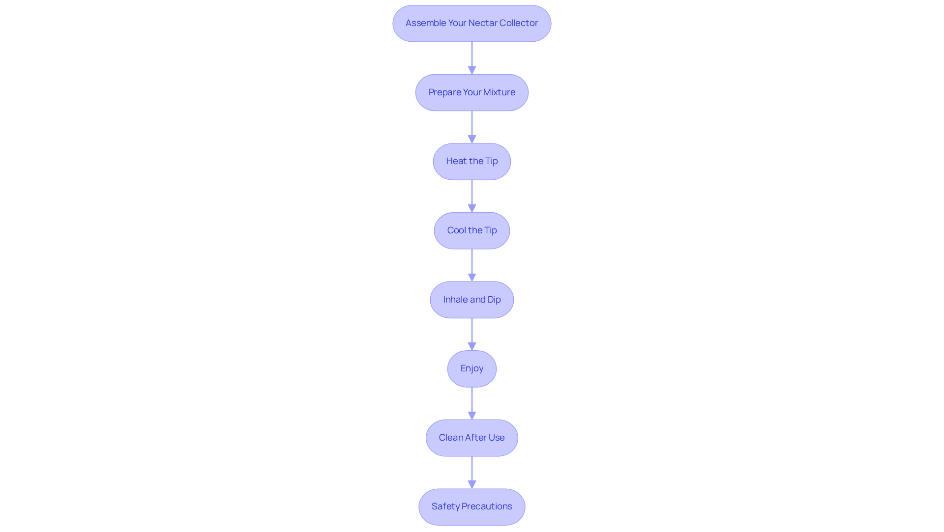 Each box represents a step in the process of using a nectar collector. Follow the arrows to see what to do next, and remember to pay attention to the safety precautions at the end! Each box represents a step in the process of using a nectar collector. Follow the arrows to see what to do next, and remember to pay attention to the safety precautions at the end!