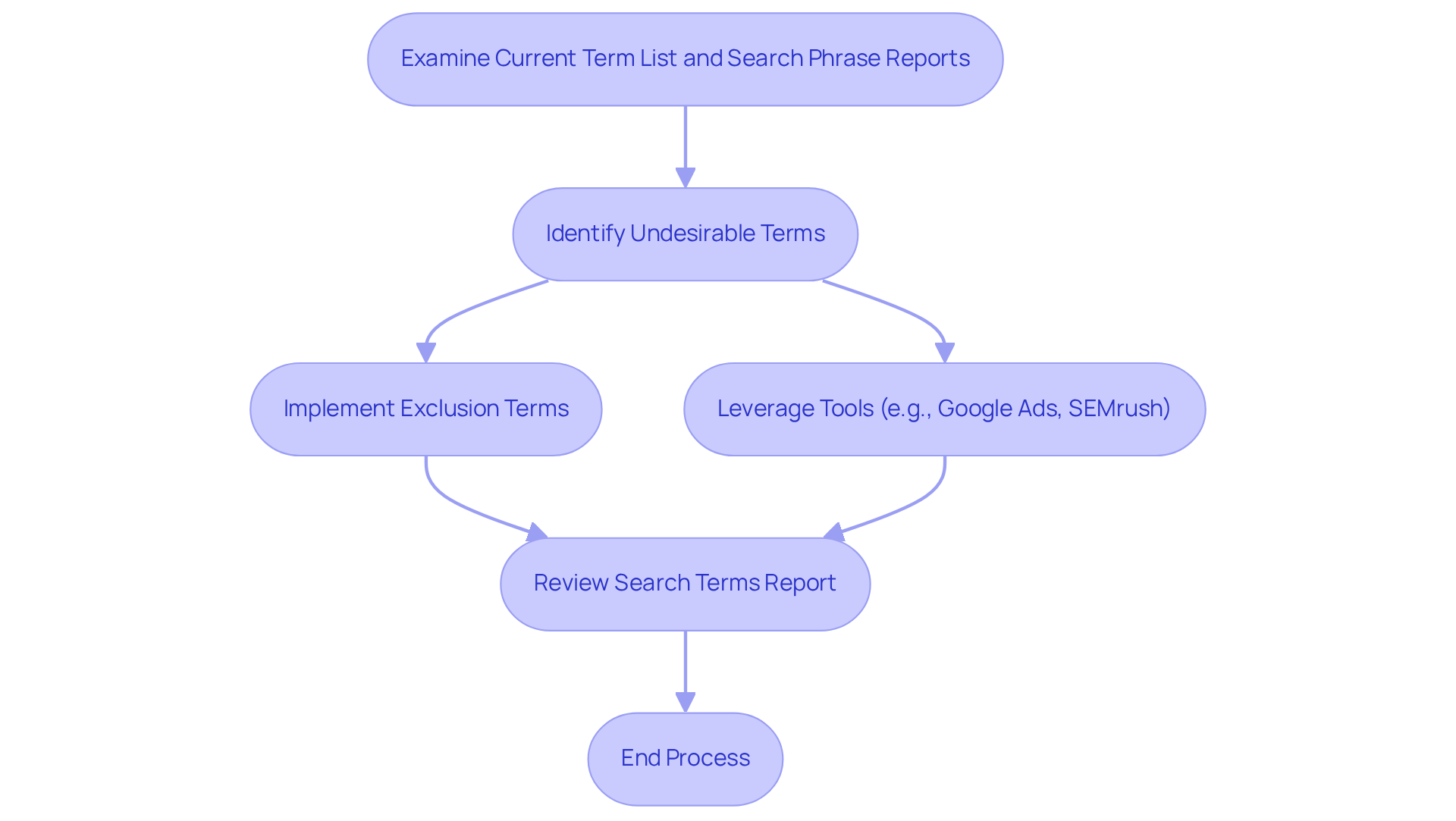 This flowchart guides you through the steps to identify negative keywords for your advertising strategy. Start at the top and follow the arrows to see how each step connects to the next, helping you optimize your campaigns effectively. This flowchart guides you through the steps to identify negative keywords for your advertising strategy. Start at the top and follow the arrows to see how each step connects to the next, helping you optimize your campaigns effectively.