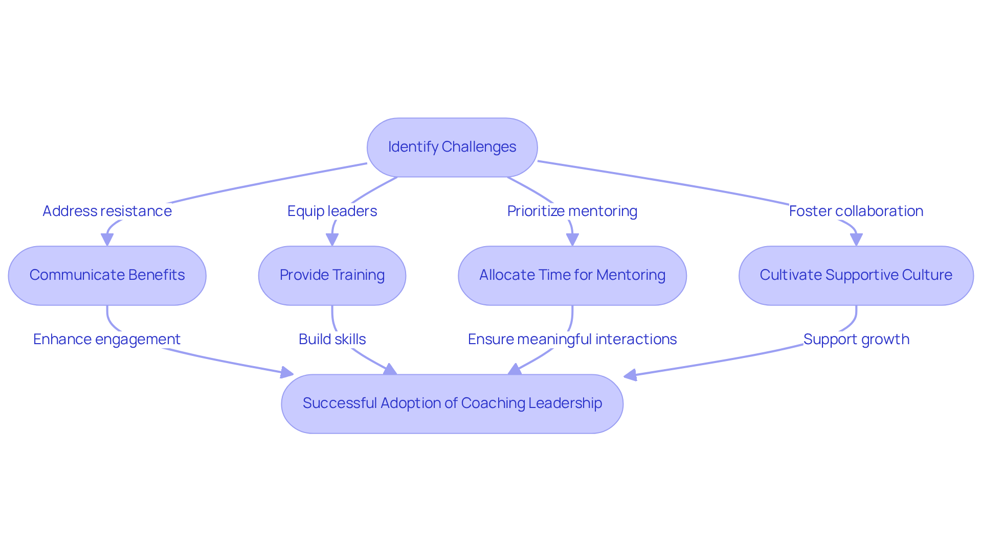 This flowchart shows the steps organizations can take to successfully adopt coaching leadership. Each box represents a key action to address challenges, and the arrows indicate the flow from one step to the next. Follow the path to see how to effectively implement coaching leadership in your organization. This flowchart shows the steps organizations can take to successfully adopt coaching leadership. Each box represents a key action to address challenges, and the arrows indicate the flow from one step to the next. Follow the path to see how to effectively implement coaching leadership in your organization.