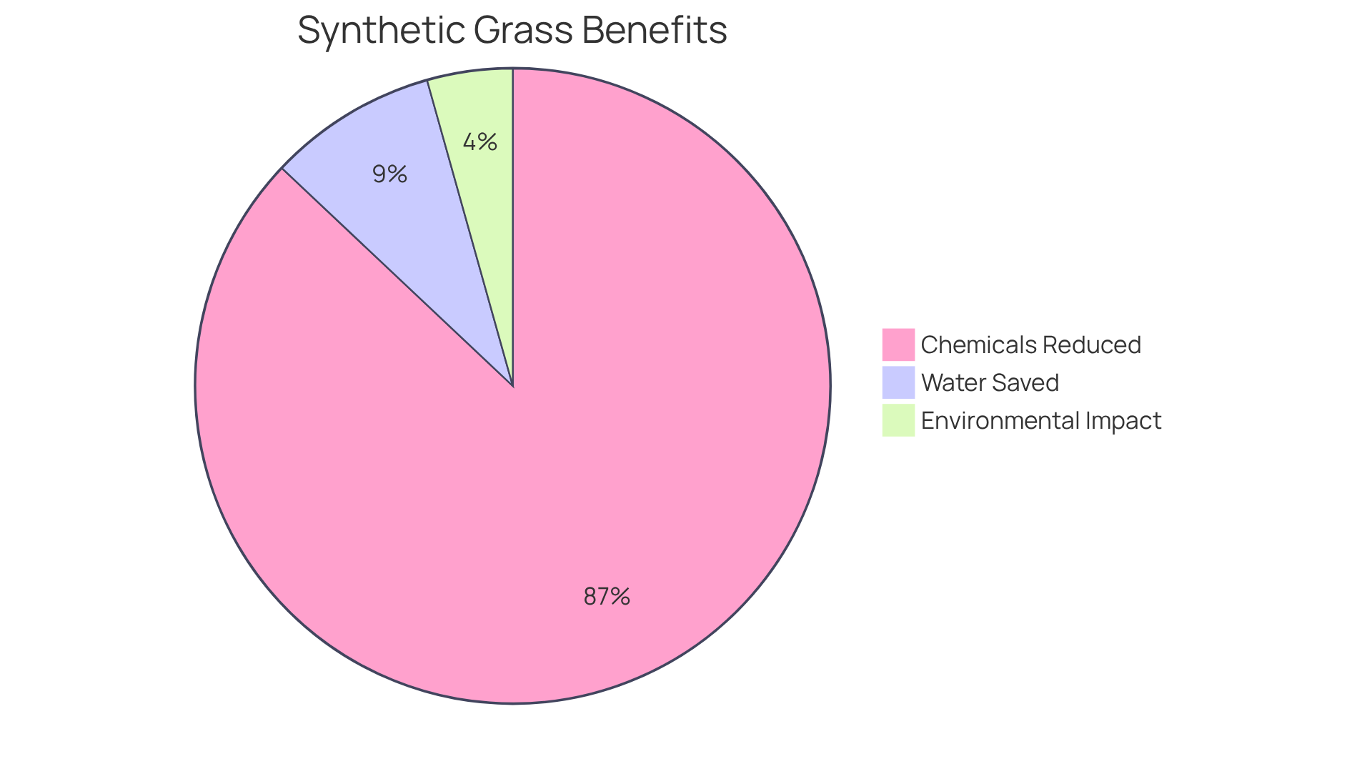 This pie chart shows how choosing synthetic grass benefits the environment. The larger the slice, the more significant the impact in terms of water savings, chemical reduction, and overall environmental benefits.