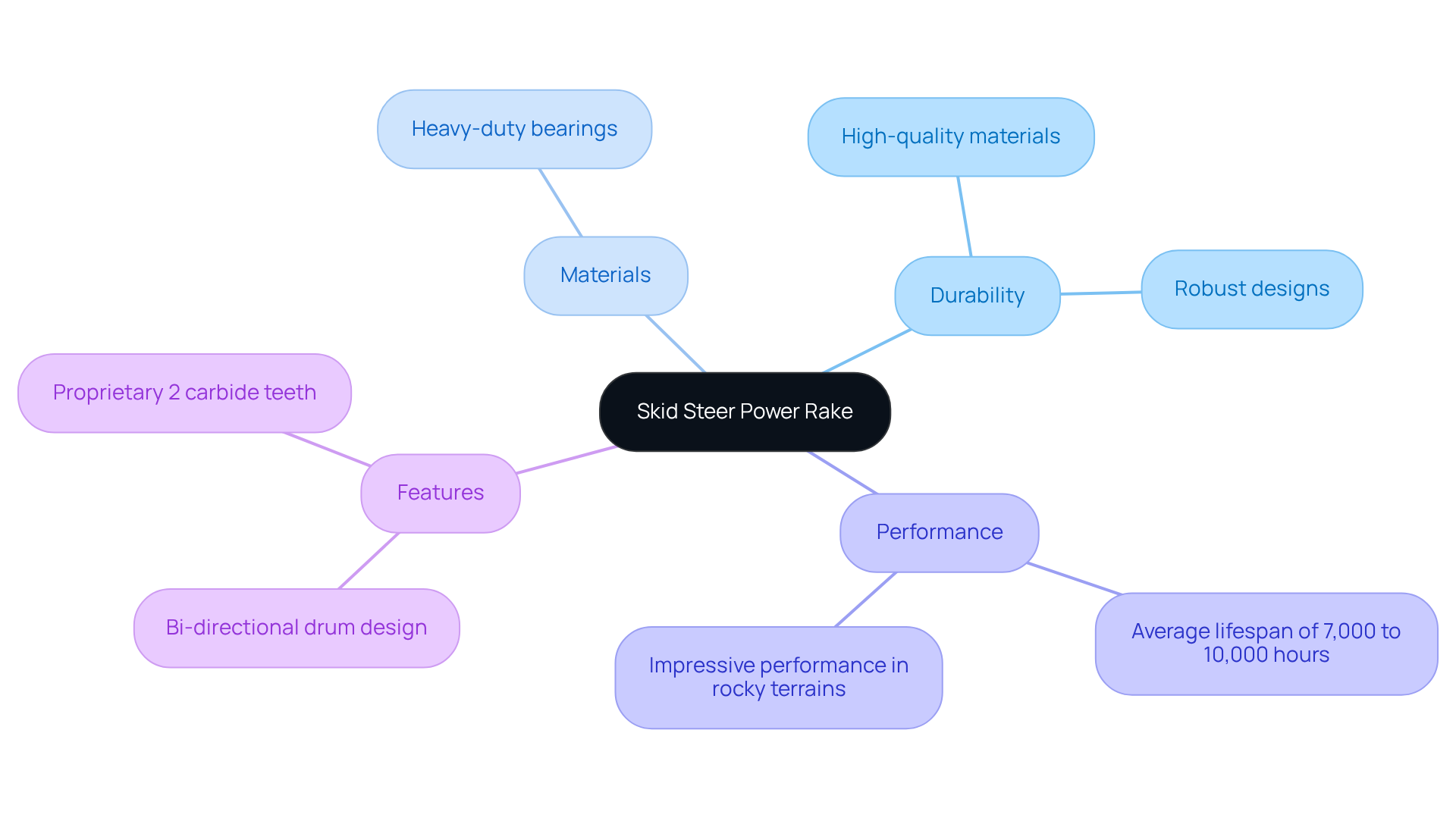 This mindmap starts with the main topic in the center and branches out to show how different aspects like durability, materials, and features contribute to the overall reliability of skid loader attachments. Each branch represents a key area, making it easy to see how they connect.