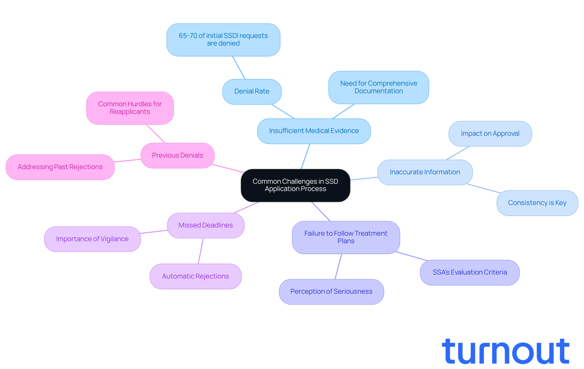 The center shows the main theme of challenges, and each branch represents a specific hurdle. Follow the branches to understand each challenge and its implications. The center shows the main theme of challenges, and each branch represents a specific hurdle. Follow the branches to understand each challenge and its implications.