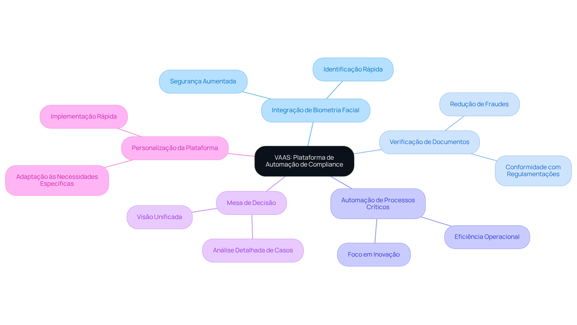 O nó central representa a plataforma VAAS, enquanto as ramificações mostram suas características e benefícios. Siga as ramificações para entender como cada aspecto contribui para a automação de compliance nas fintechs. O nó central representa a plataforma VAAS, enquanto as ramificações mostram suas características e benefícios. Siga as ramificações para entender como cada aspecto contribui para a automação de compliance nas fintechs.