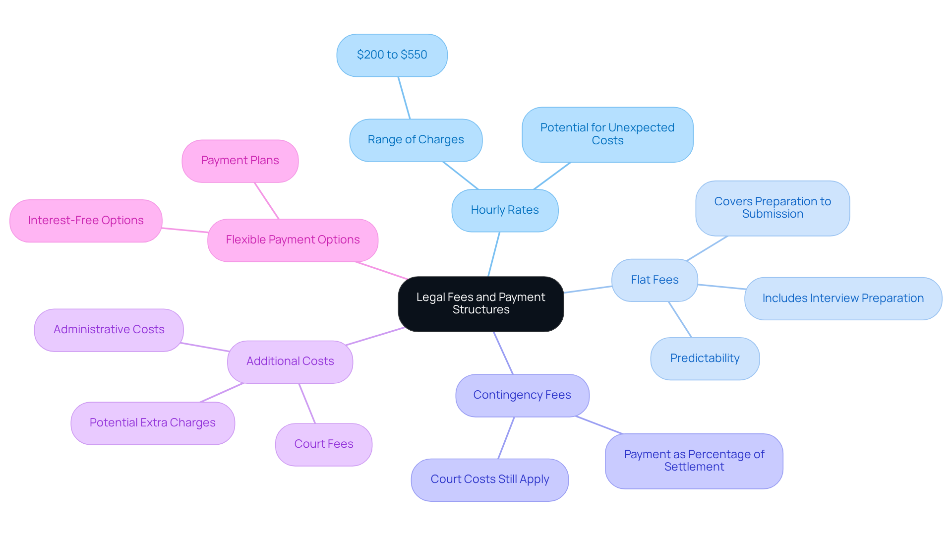 This mindmap starts with the main topic of legal fees at the center. Each branch represents a different payment structure, with details about what each entails. Follow the branches to see how each type of fee works and what you need to consider.