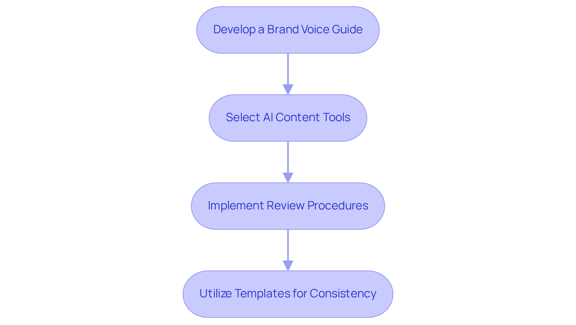 Each box represents a crucial step in the process of automating content creation. Follow the arrows to see how each step connects and builds upon the previous one, ensuring your brand voice remains consistent.