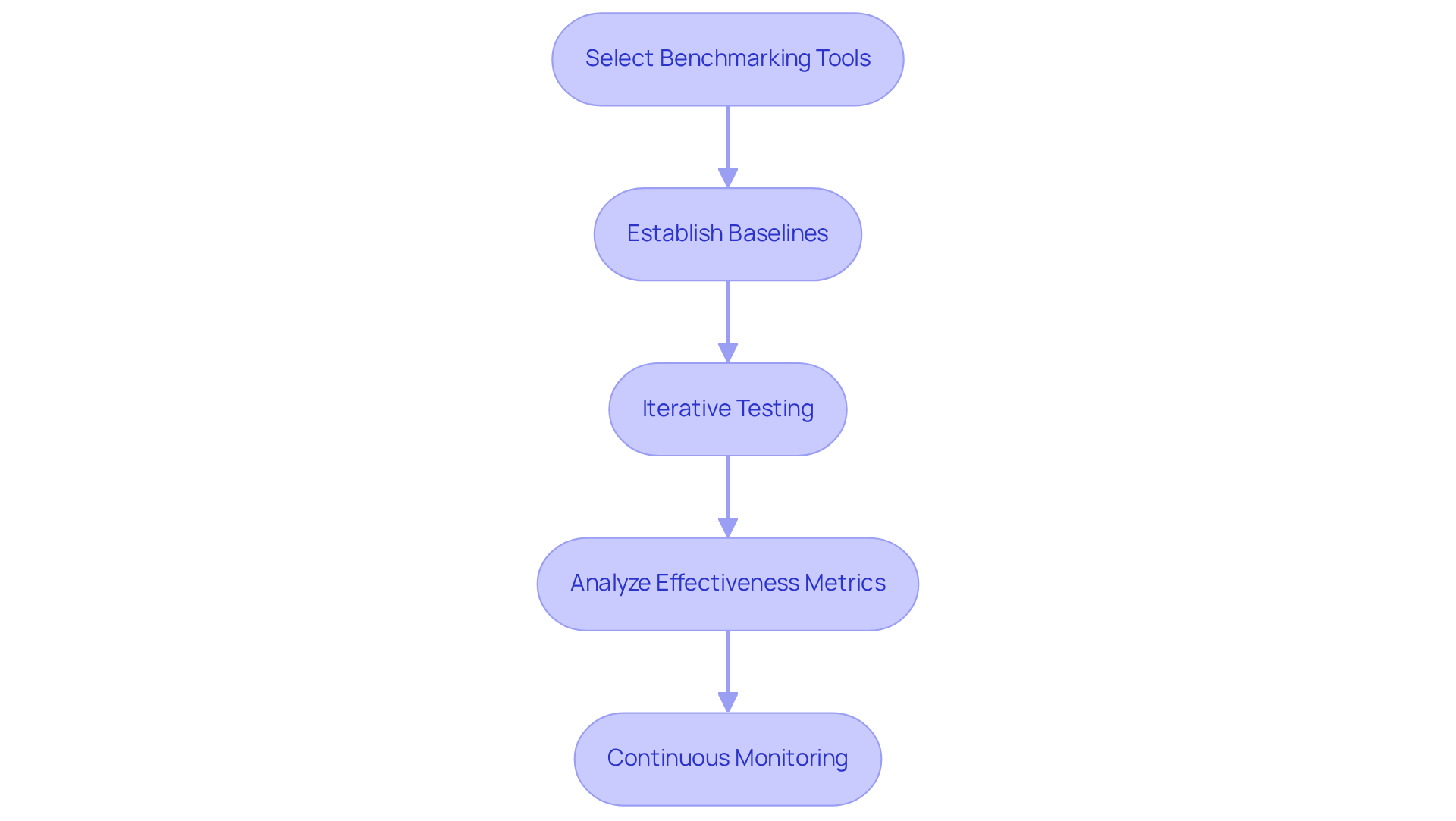 Each box represents a crucial step in optimizing GPU performance. Follow the arrows to see how each step leads to the next, ensuring a comprehensive approach to maintaining efficiency in AI applications. Each box represents a crucial step in optimizing GPU performance. Follow the arrows to see how each step leads to the next, ensuring a comprehensive approach to maintaining efficiency in AI applications.