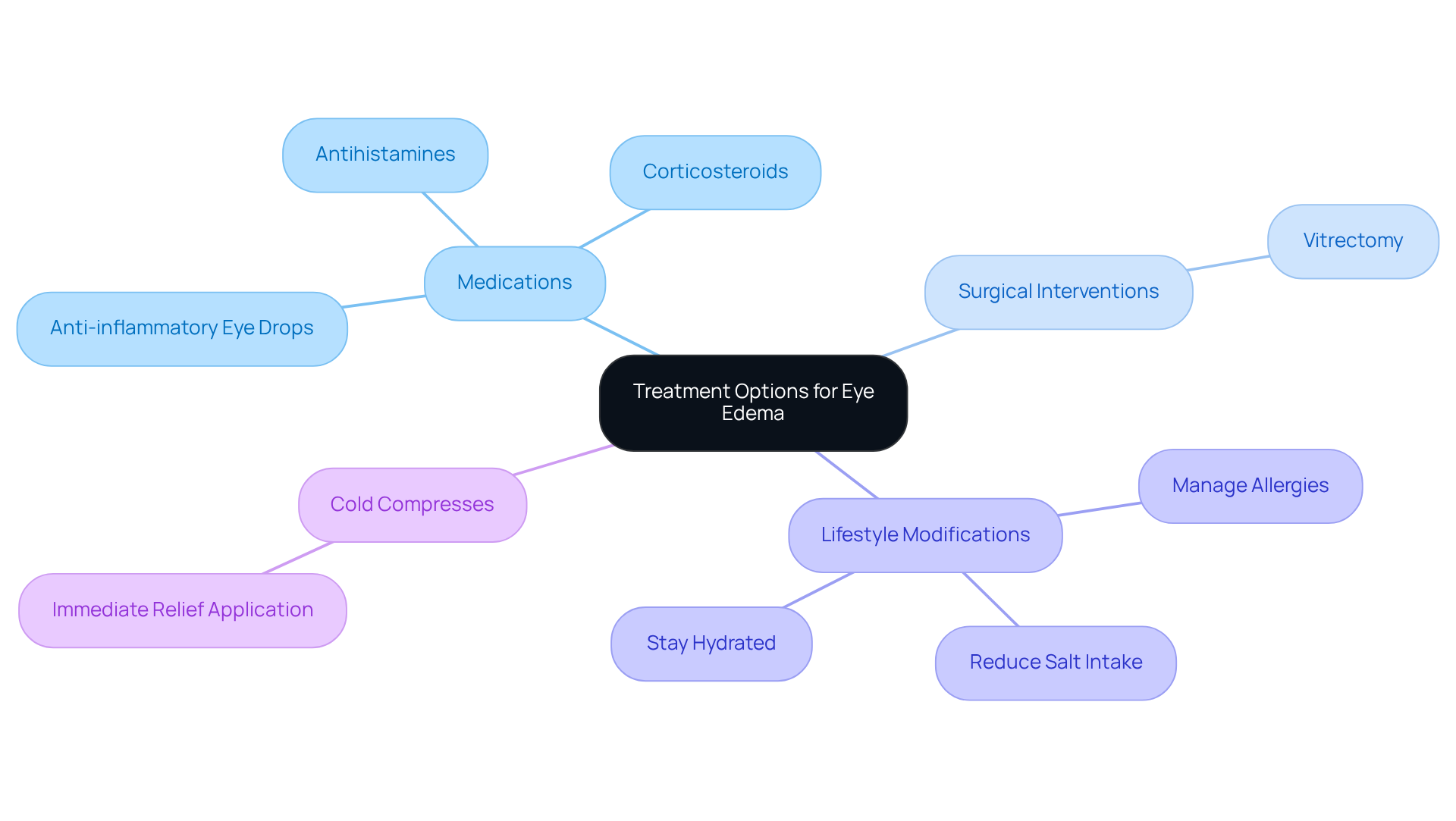 The central node represents the overall topic of treatment options. Each branch shows a different category of treatment, and the sub-branches provide specific examples or actions related to that category. The central node represents the overall topic of treatment options. Each branch shows a different category of treatment, and the sub-branches provide specific examples or actions related to that category.