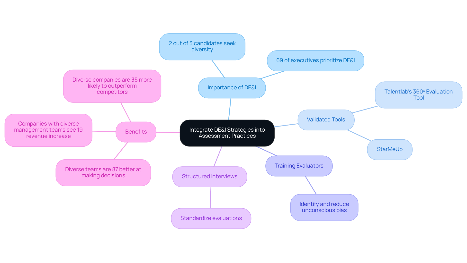 The central idea is about integrating DE&I into hiring practices. Each branch represents a key area of focus, with sub-branches providing supporting details and statistics that highlight the importance and benefits of these strategies.