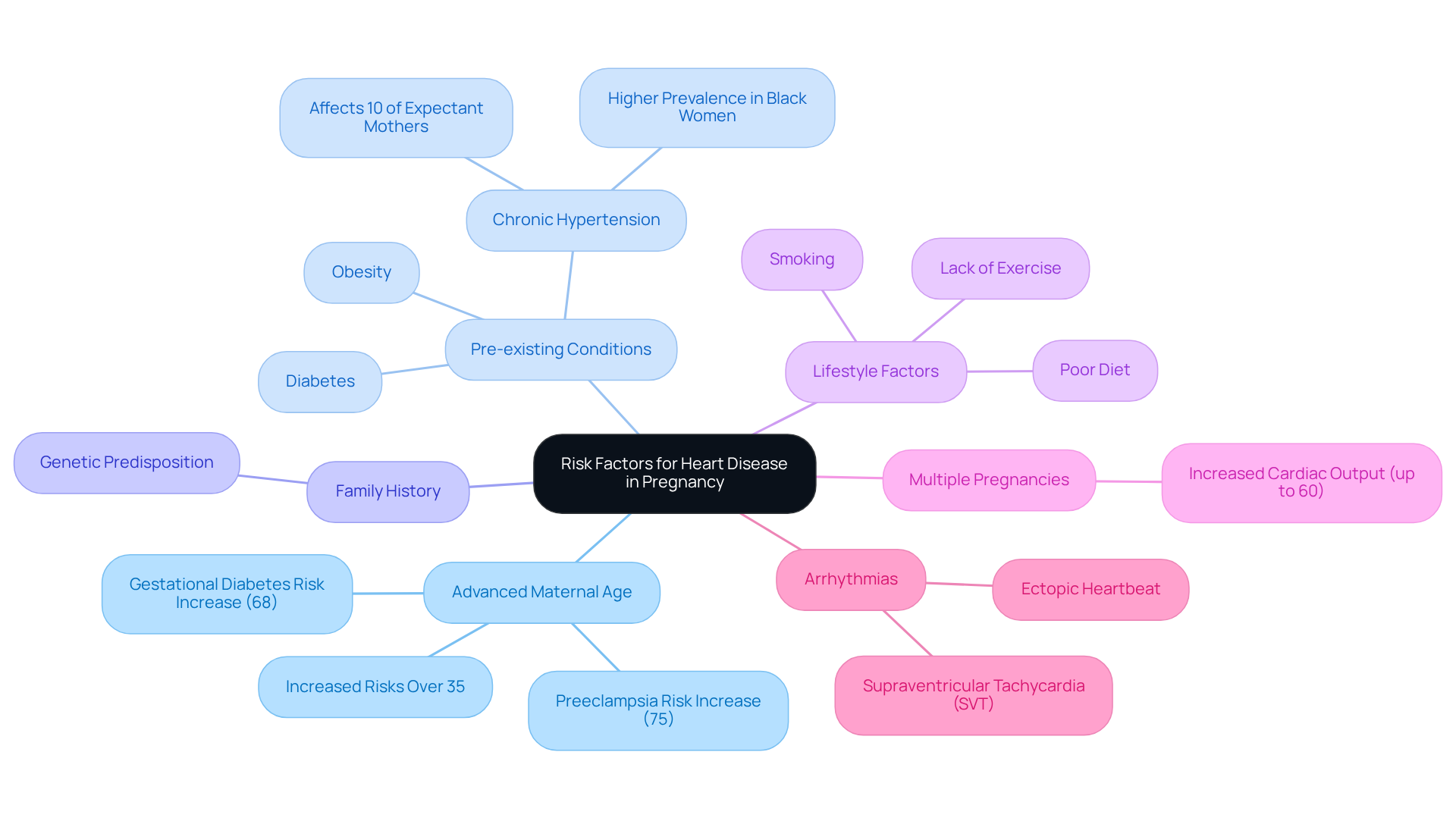 This mindmap starts with the main topic in the center and branches out to show different risk factors. Each branch represents a category of risk, and you can follow the lines to see how they connect to the central idea. The colors help differentiate each category, making it easier to understand the various vulnerabilities that can affect cardiovascular health during pregnancy.