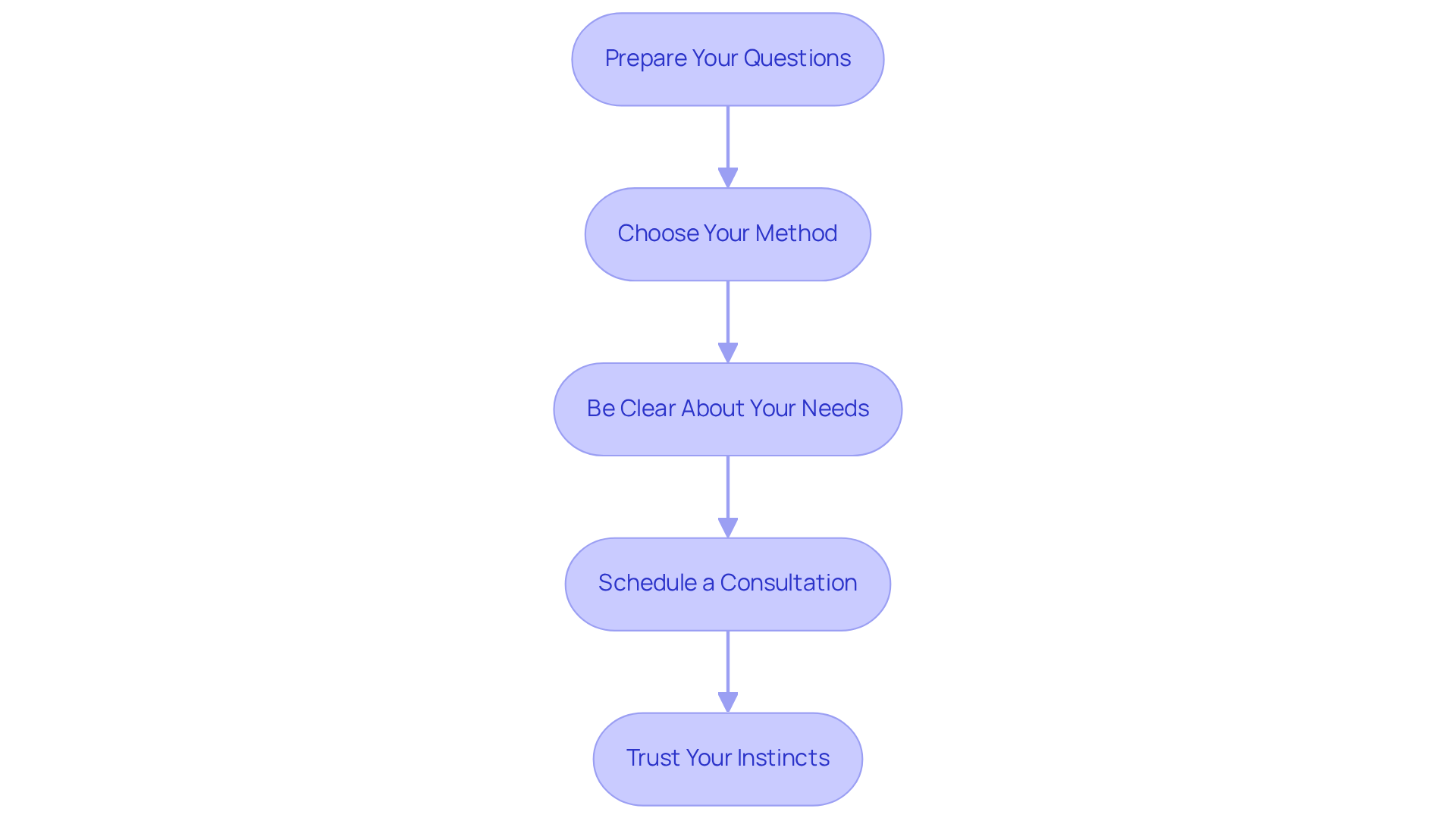 Each box represents a step in the process of reaching out to holistic healers. Follow the arrows to see how to move from one step to the next, ensuring you cover all important aspects.