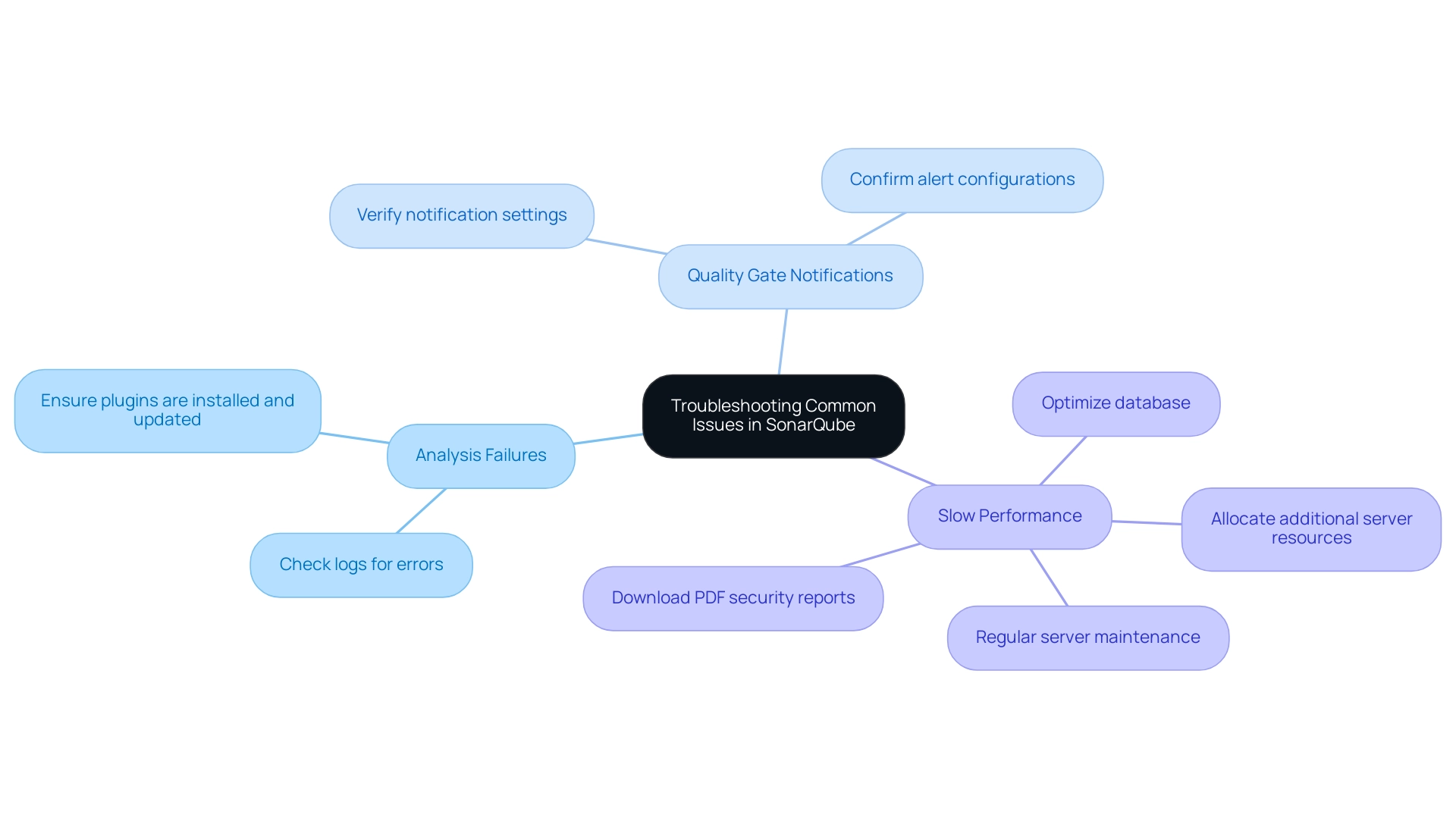 The central node represents the main topic, with branches indicating specific issues and their respective solutions.