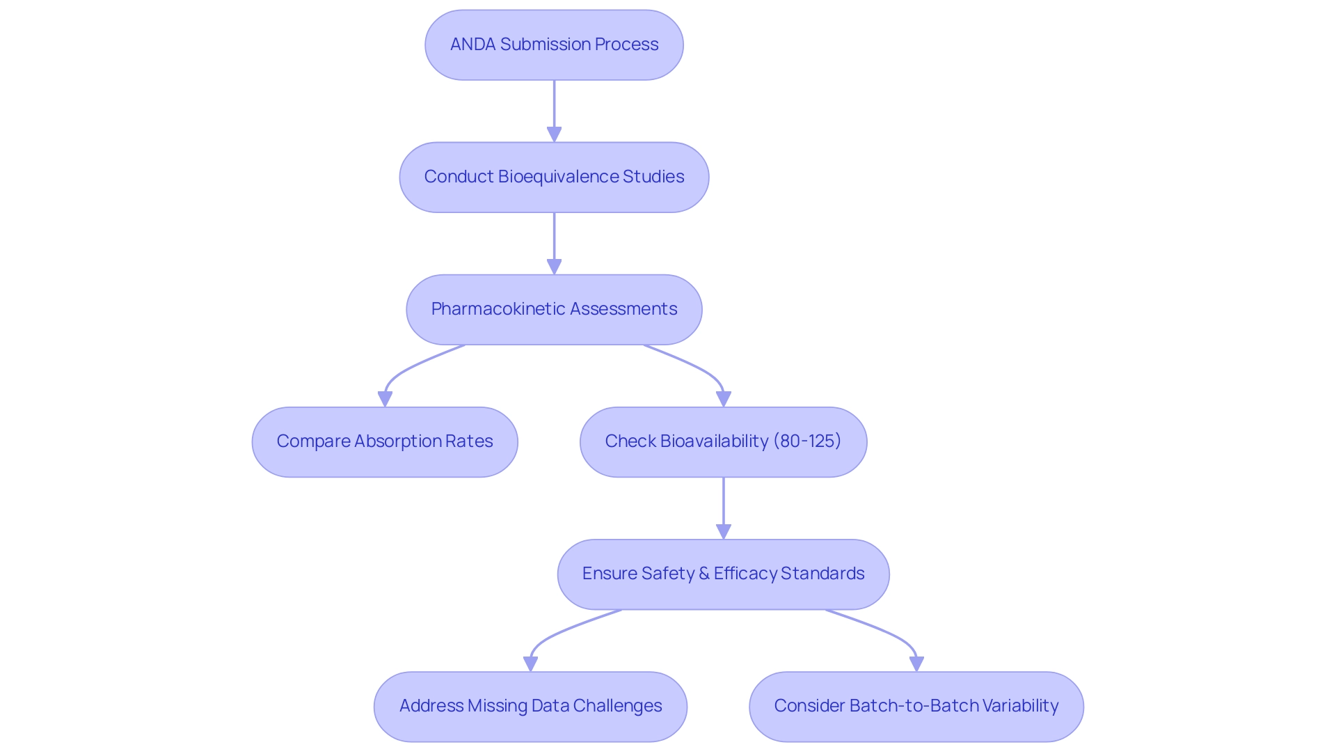 Boxes represent key steps in bioequivalence studies; blue for main processes, green for assessments, and orange for challenges.