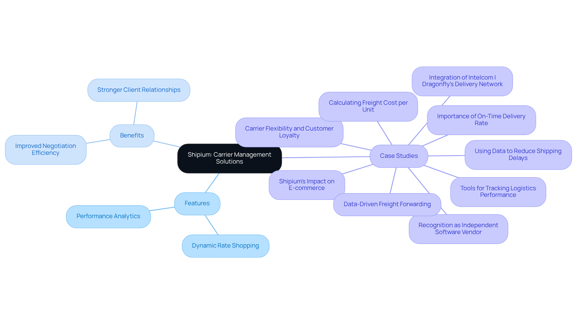 The center represents Shipium's platform, with branches showing its features, benefits, and real-world success stories. Each branch helps you understand how Shipium enhances negotiation efficiency.