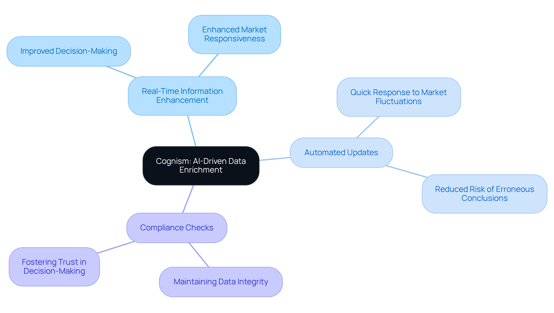 Start at the center with Cognism's main capabilities, then follow the branches to explore each feature and its benefits for investment professionals.