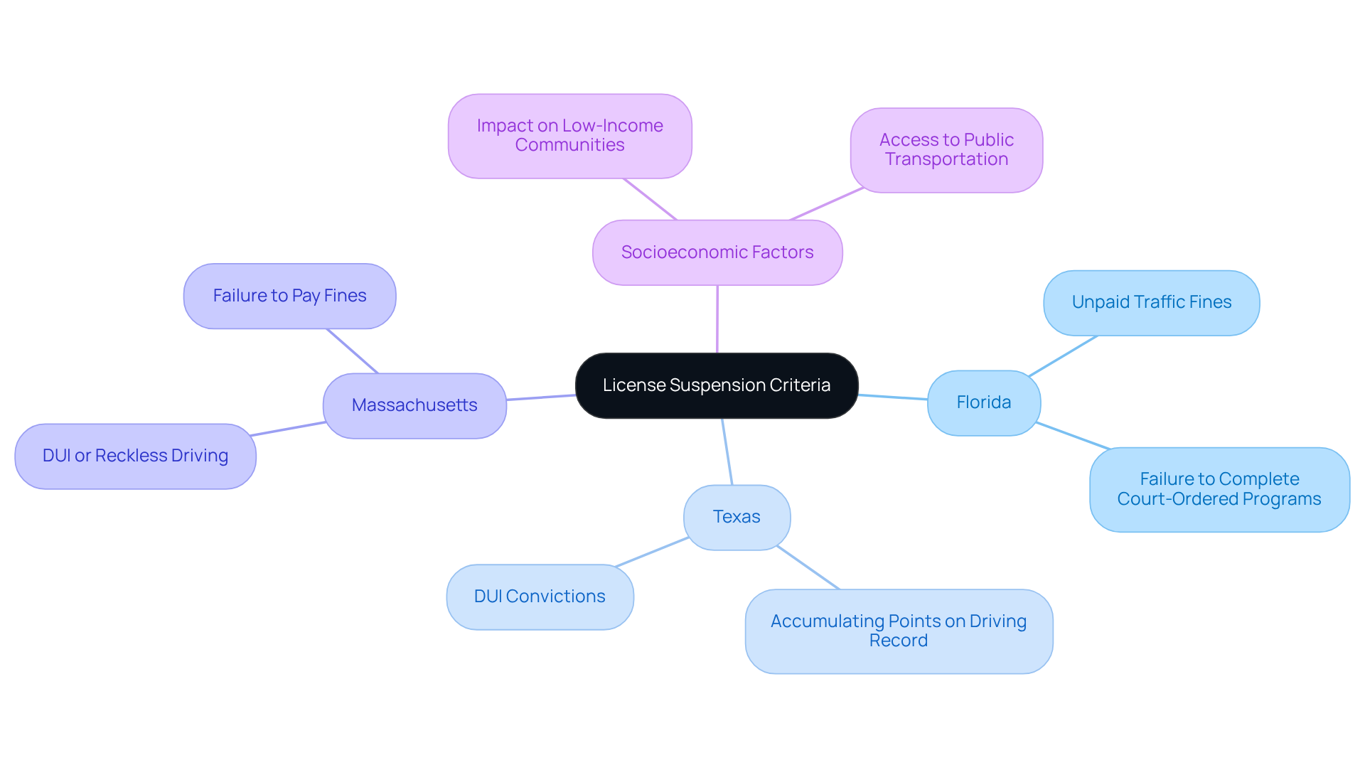 This mindmap shows how different states handle license suspensions. Start at the center with the main topic, then explore each state to see the specific reasons that can lead to losing your driving privileges.