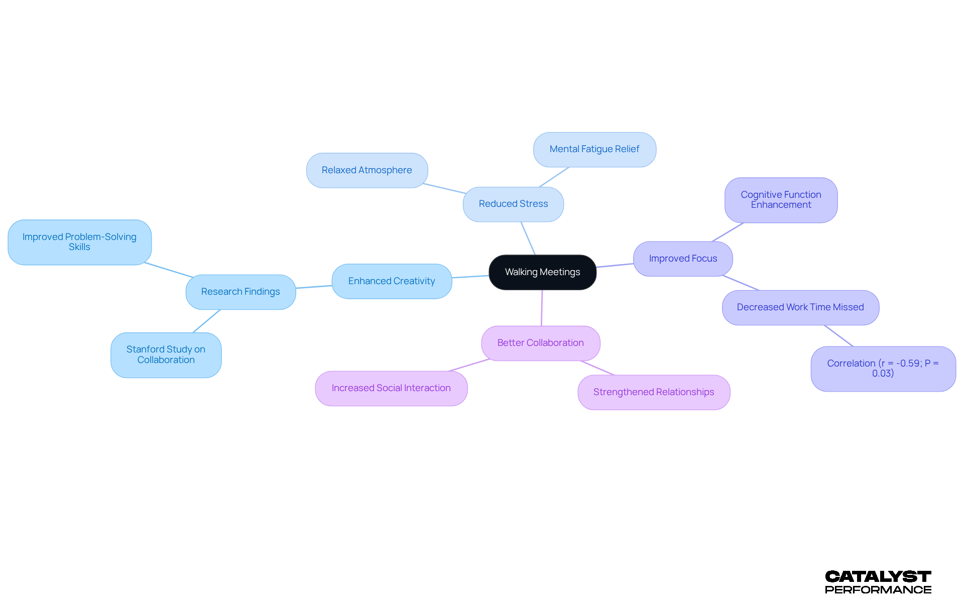 The central idea is walking meetings, and each branch shows a different benefit. Follow the branches to see how each benefit connects to the overall theme of improving workplace productivity and culture.