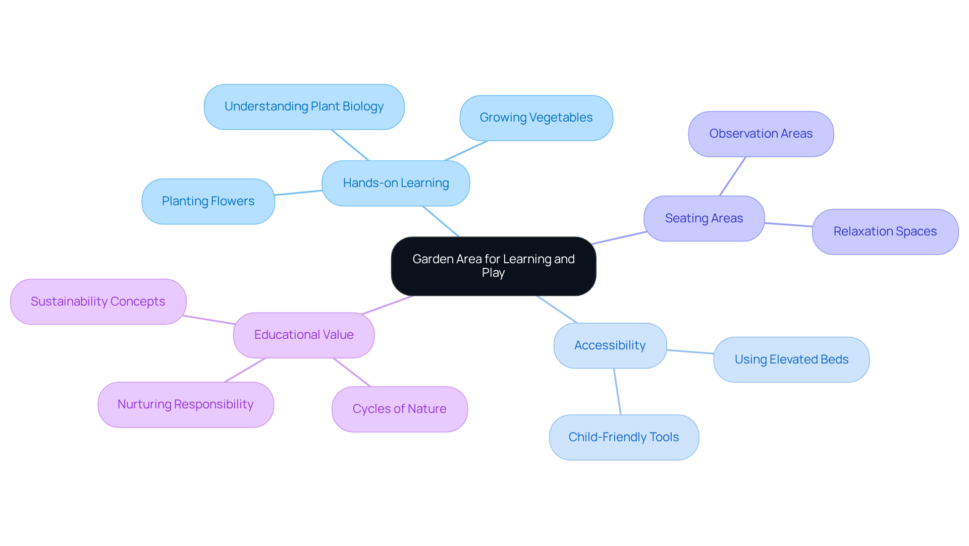 Start at the center with the main idea of the garden area, then explore each branch to see how it contributes to children's learning and enjoyment. Each color represents a different aspect of the garden's design and purpose. Start at the center with the main idea of the garden area, then explore each branch to see how it contributes to children's learning and enjoyment. Each color represents a different aspect of the garden's design and purpose.