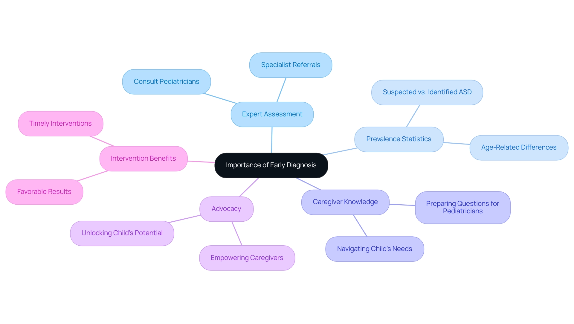 The central idea is about the importance of early diagnosis, with branches showing different aspects like expert assessments and caregiver roles. Each branch connects back to the main theme, illustrating how they contribute to understanding and supporting children with autism.