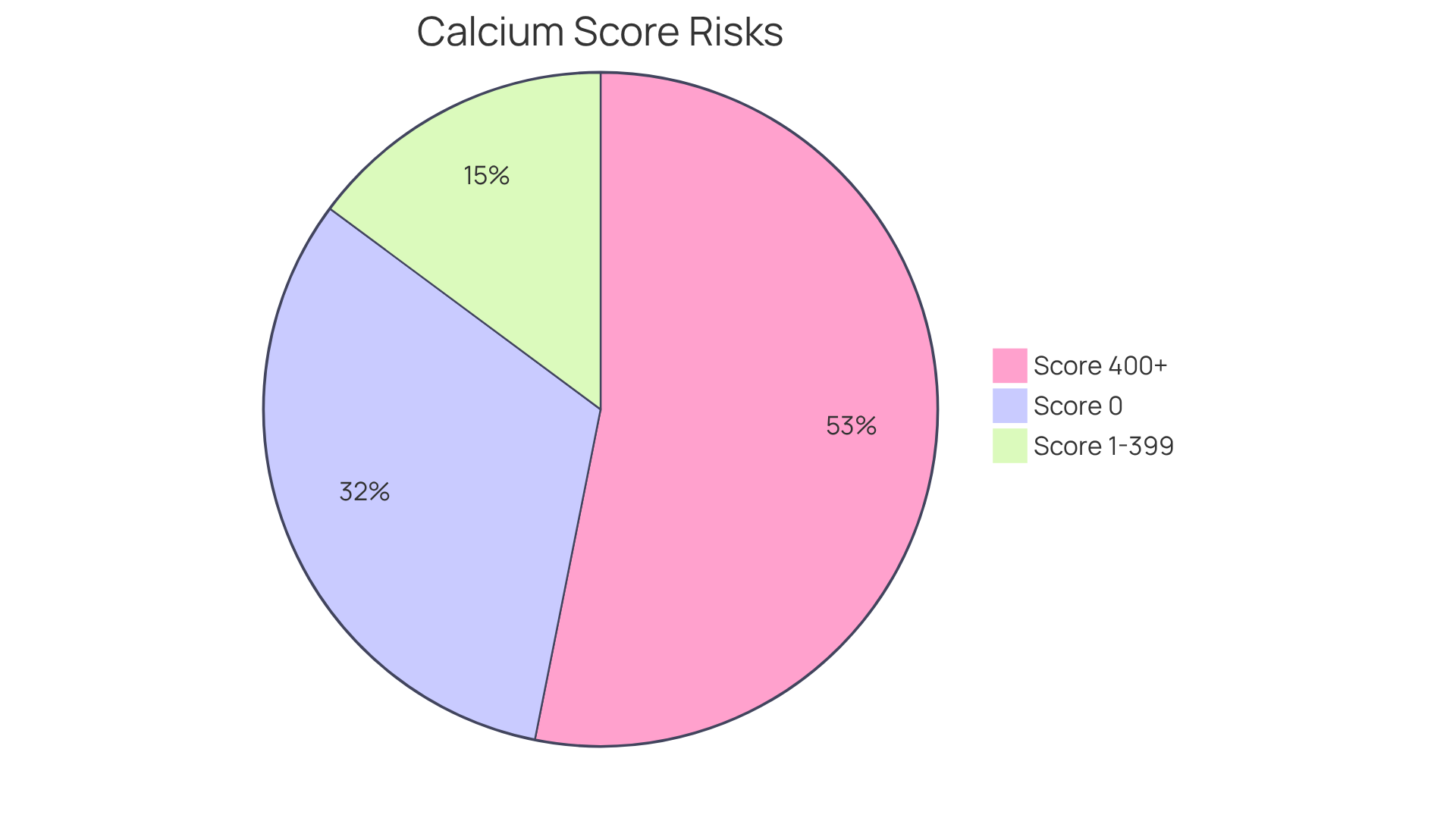 Each slice of the pie shows how different calcium score ranges relate to the risk of cardiovascular events. A larger slice means a higher risk associated with that score range.
