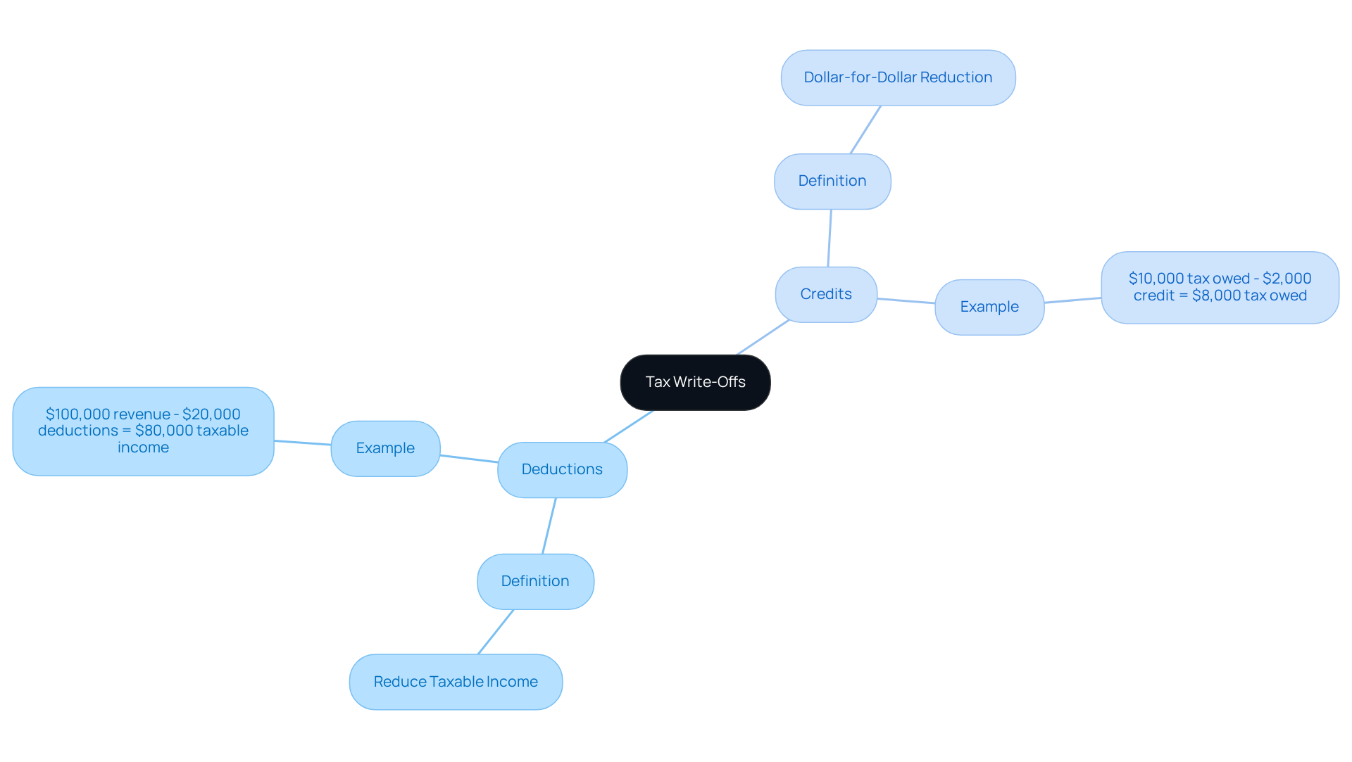 The central node represents tax write-offs, with branches showing the two main types: deductions reduce taxable income, while credits lower tax liability directly. Follow the branches for examples and explanations.