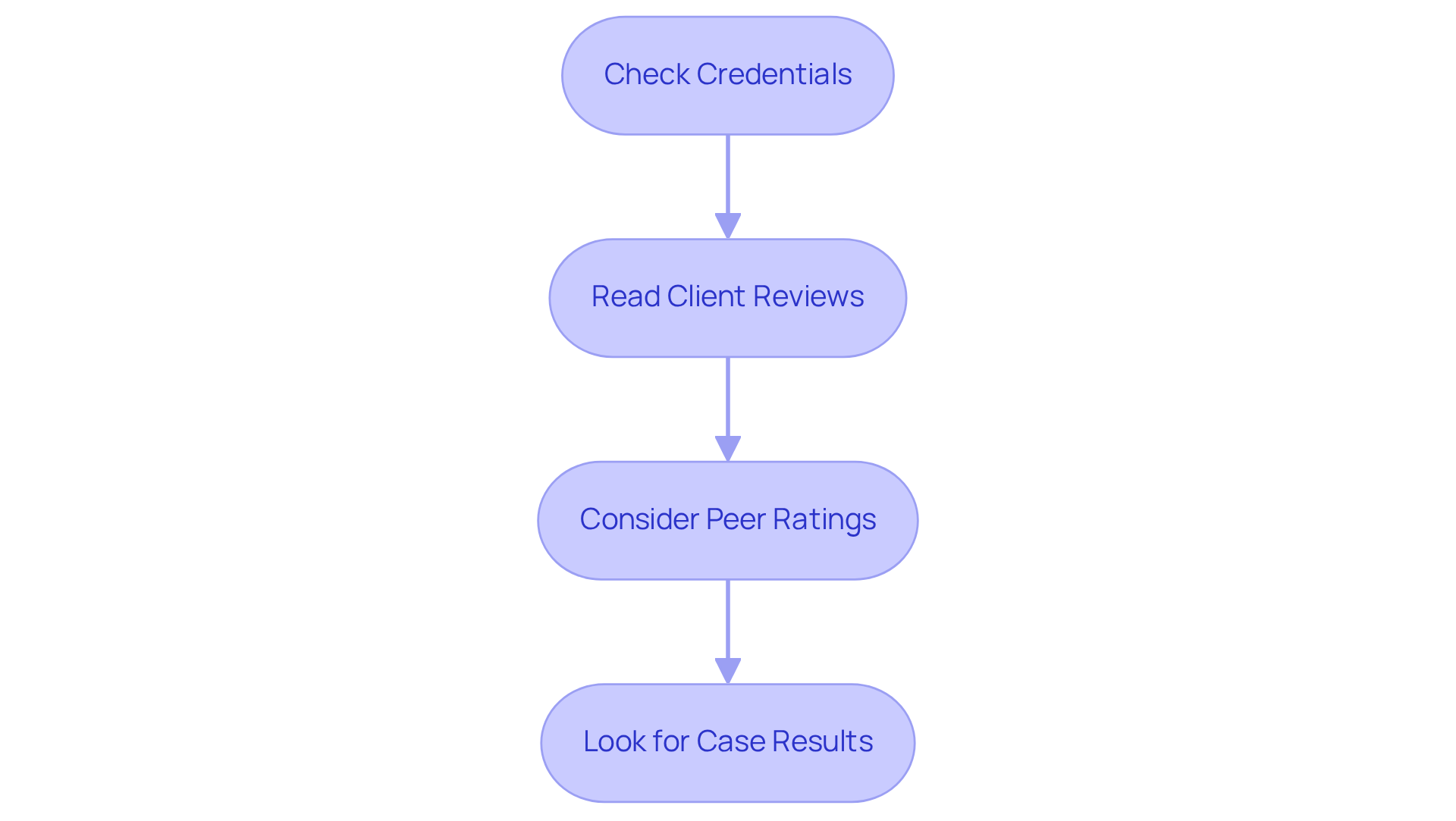 Each box represents a step in the evaluation process. Follow the arrows to see how to assess potential attorneys effectively, starting from checking their credentials to reviewing case results.