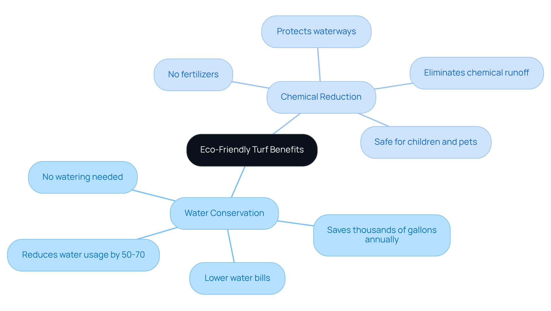 This mindmap shows how choosing non-toxic synthetic turf can help save water and reduce harmful chemicals. Each branch represents a key benefit, and the sub-nodes explain how these benefits work.