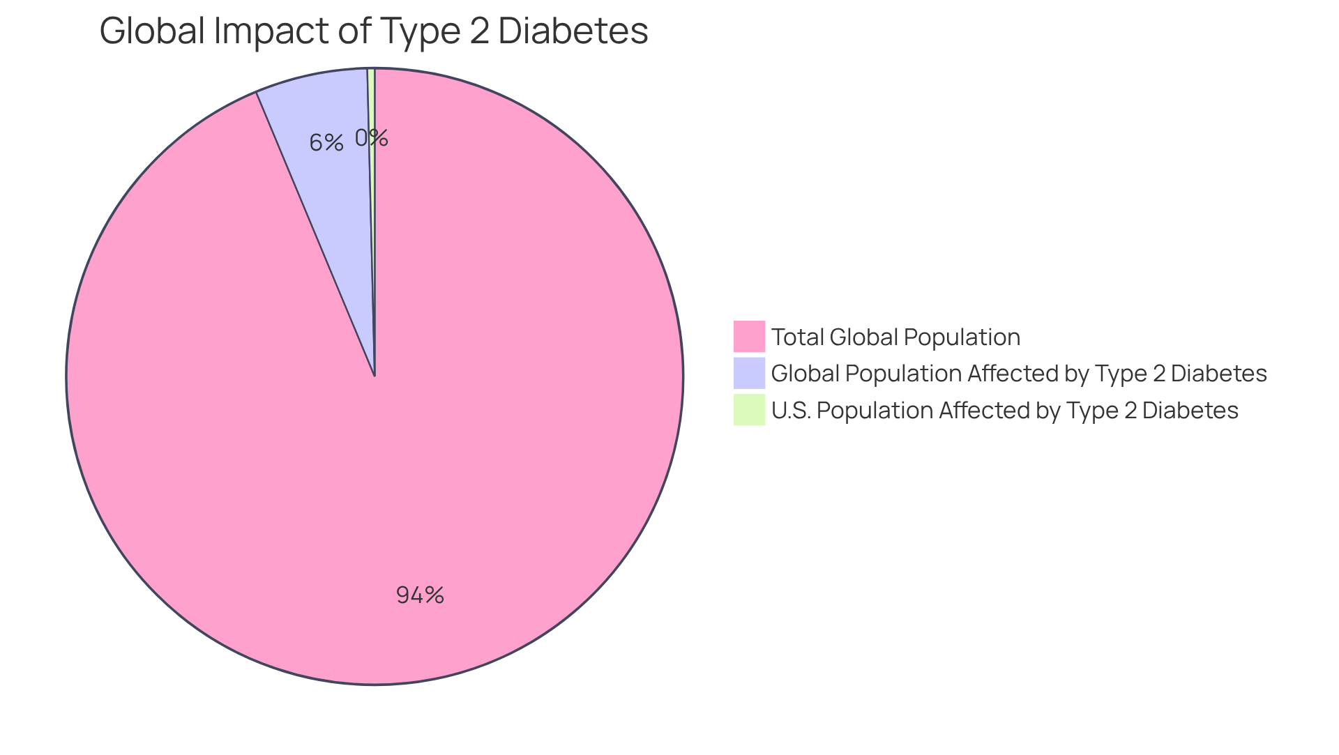 The chart shows how many people have Type 2 diabetes compared to the total population. The larger the slice, the more individuals are affected by this condition, indicating its significant impact. The chart shows how many people have Type 2 diabetes compared to the total population. The larger the slice, the more individuals are affected by this condition, indicating its significant impact.