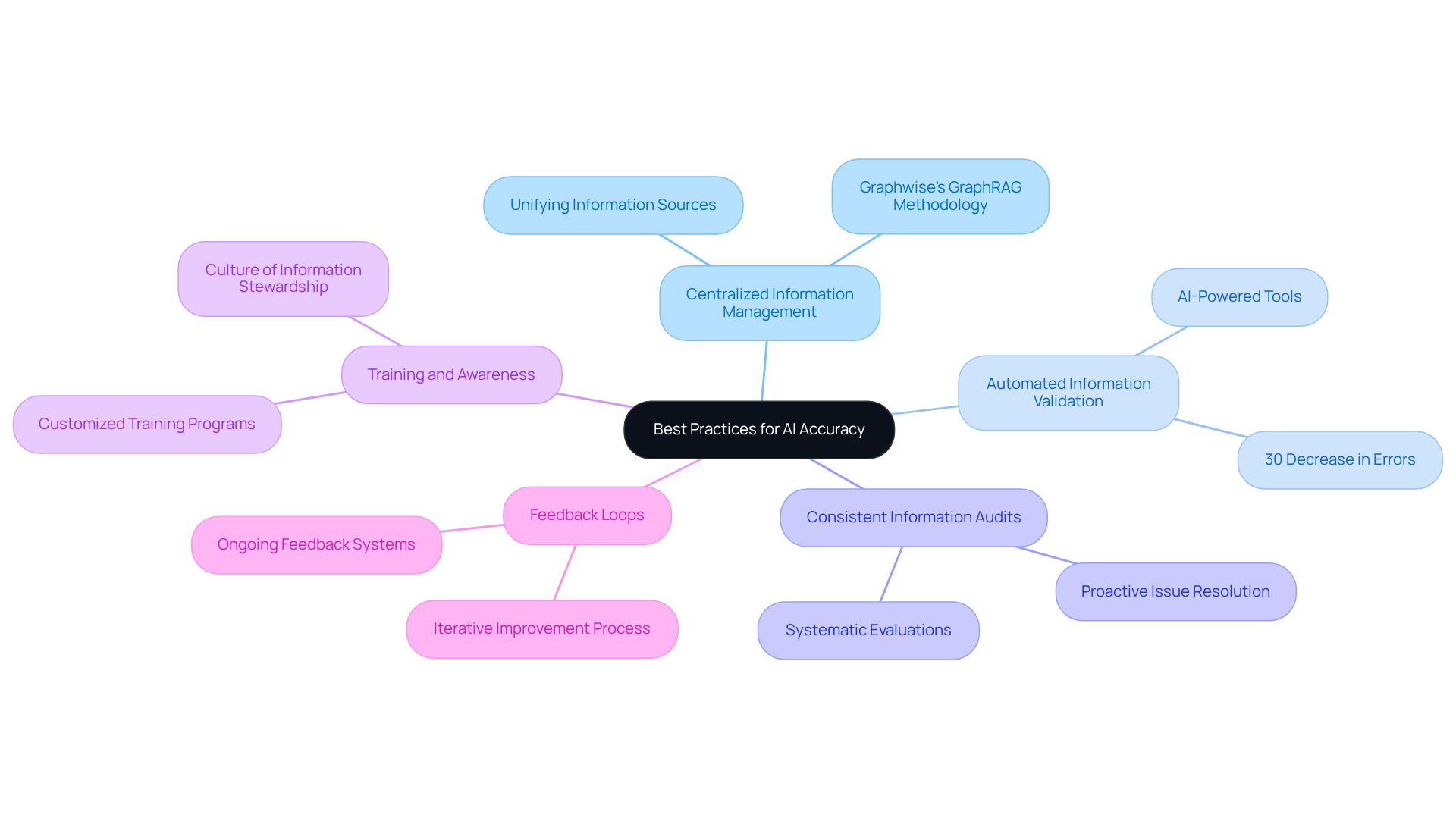 The central node represents the main goal of improving AI accuracy, while each branch shows a specific practice that contributes to this goal. Follow the branches to explore how each practice supports better data management and AI performance.