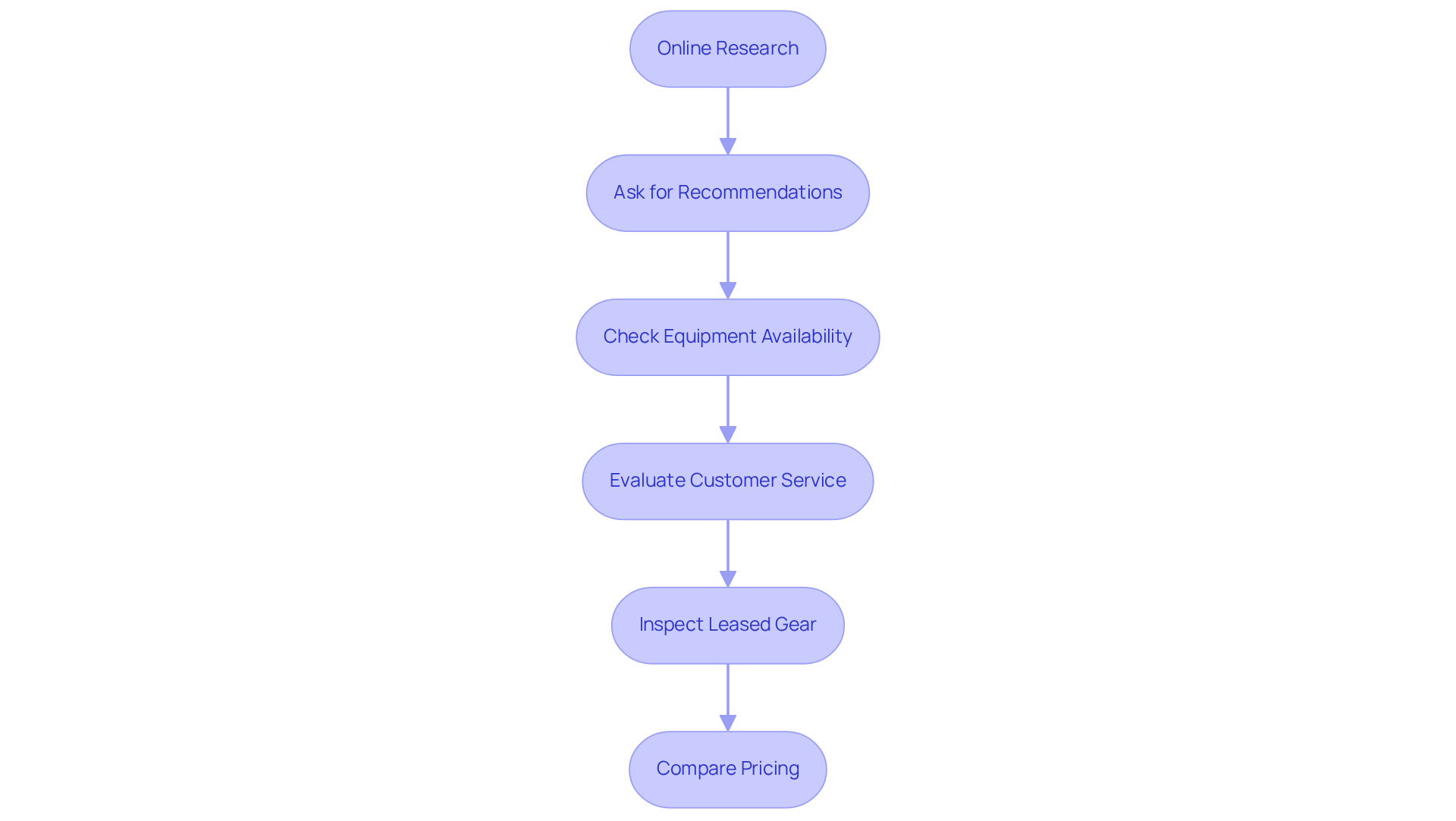 Each box represents a step in the process of finding a rental company. Follow the arrows from one step to the next to see how to make a well-informed choice.