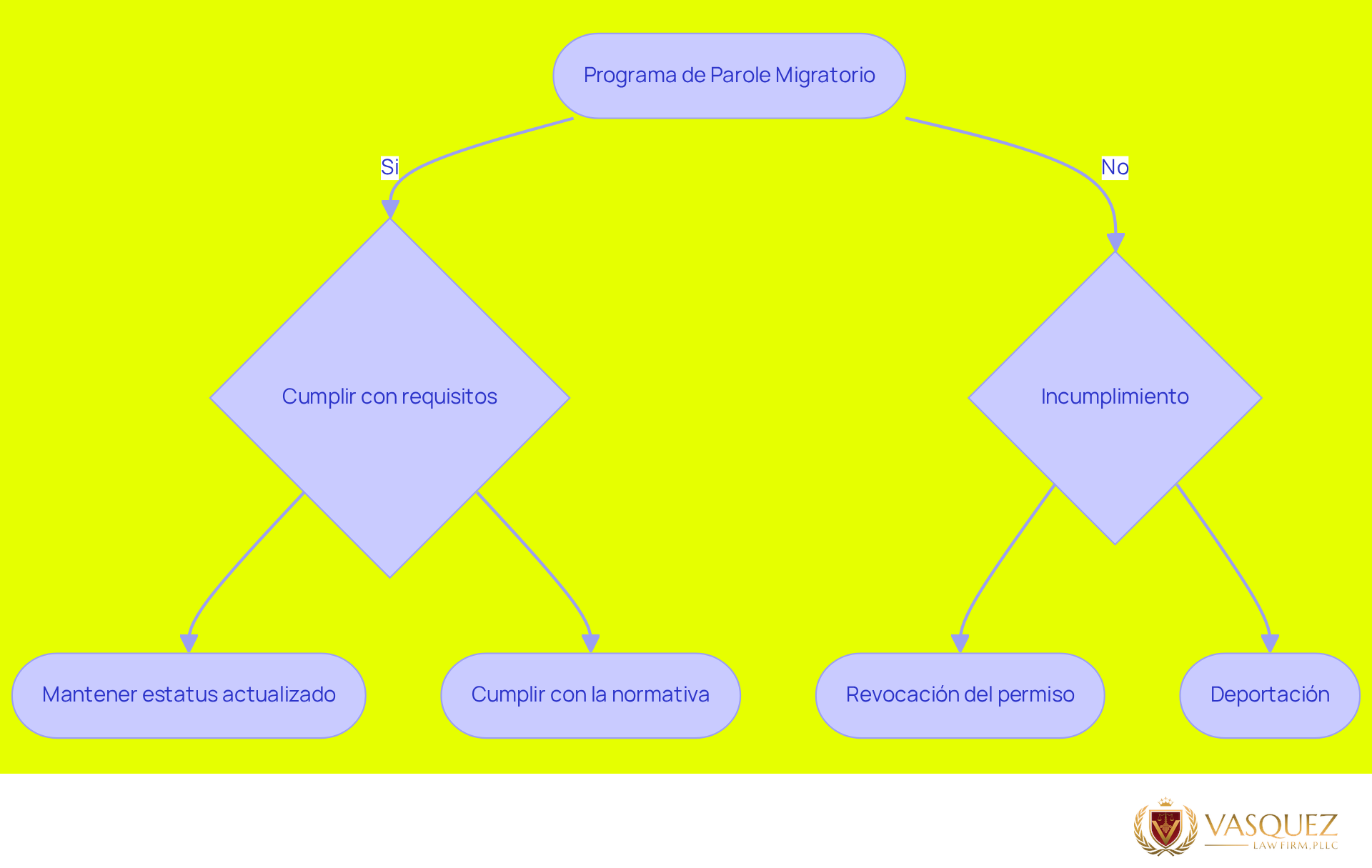 Este diagrama muestra los pasos y decisiones que deben tomar los beneficiarios del programa. Sigue las flechas para entender qué hacer y qué consecuencias pueden surgir si no se cumplen los requisitos.