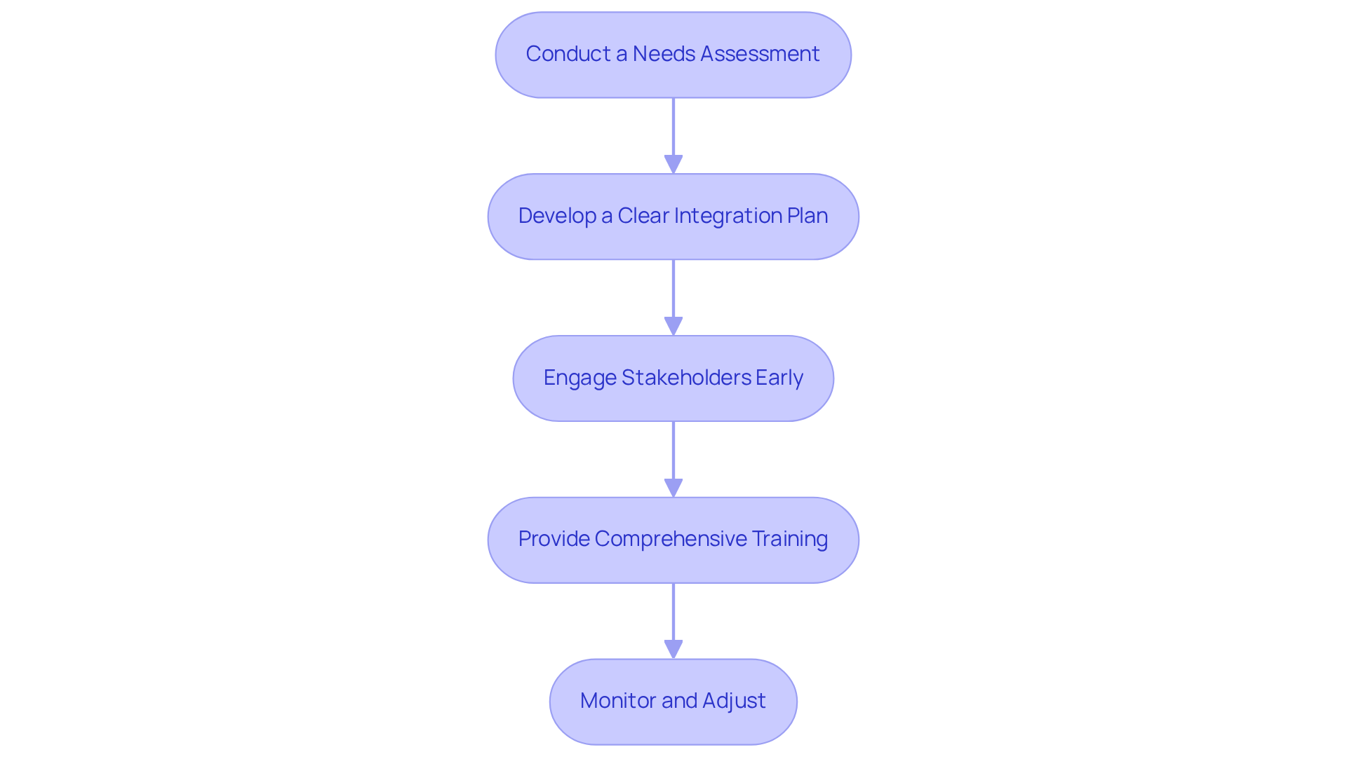 Each box represents a crucial step in the integration process. Follow the arrows to see how each step connects to the next, guiding you through the entire integration journey.