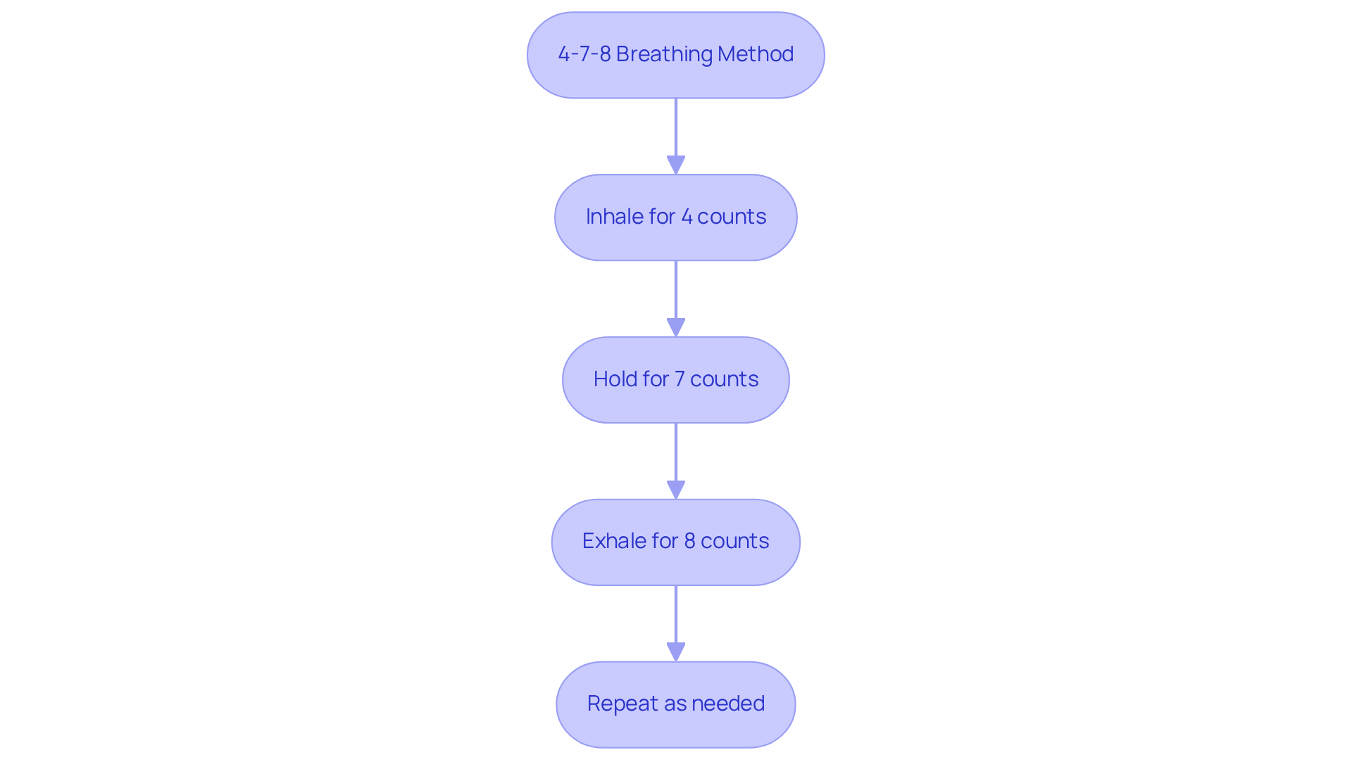 Follow the arrows to learn how to perform the 4-7-8 breathing exercise. Each box shows a step in the process - inhale, hold, and exhale - to help you manage stress effectively.