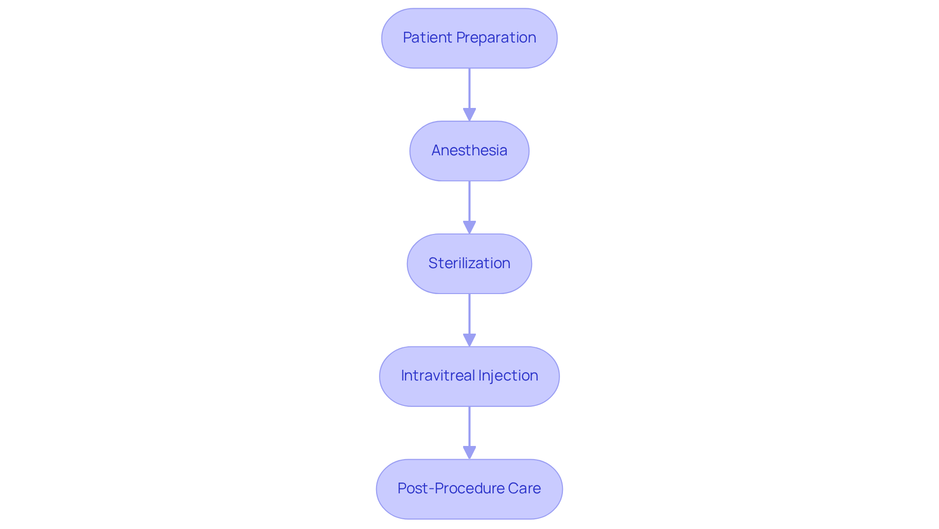 Each box shows a step in the process: prepare yourself, receive anesthesia, ensure cleanliness, get the injection, and take care afterward. Follow the arrows to see how everything flows together.