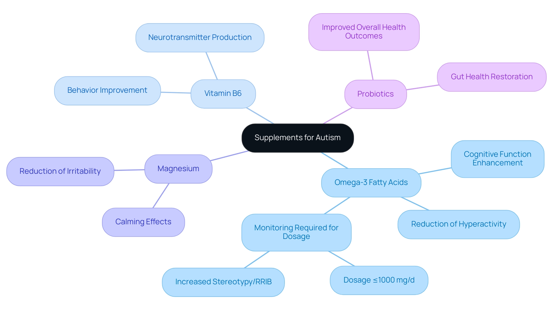 The central node represents the main topic of supplements, with branches showing individual supplements and their associated benefits.