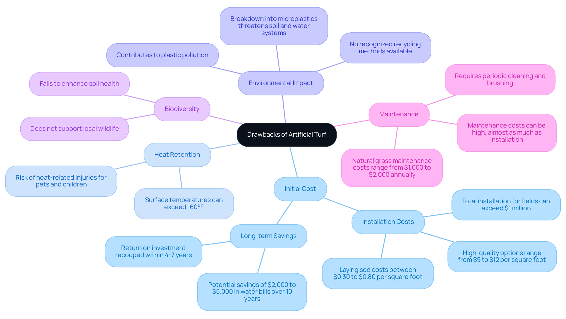 The central node represents the main topic, while each branch shows a specific drawback. Sub-points provide additional details, helping you see the full picture of the issues associated with artificial turf. The central node represents the main topic, while each branch shows a specific drawback. Sub-points provide additional details, helping you see the full picture of the issues associated with artificial turf.