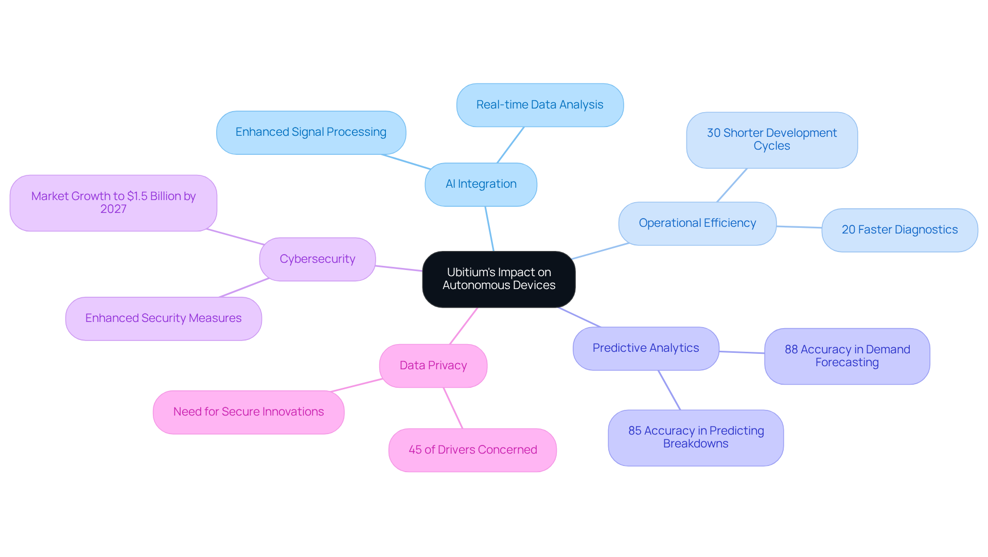 The central node represents Ubitium's overall influence, while the branches show key areas of impact. Each sub-point provides specific details about how Ubitium enhances autonomous technology.