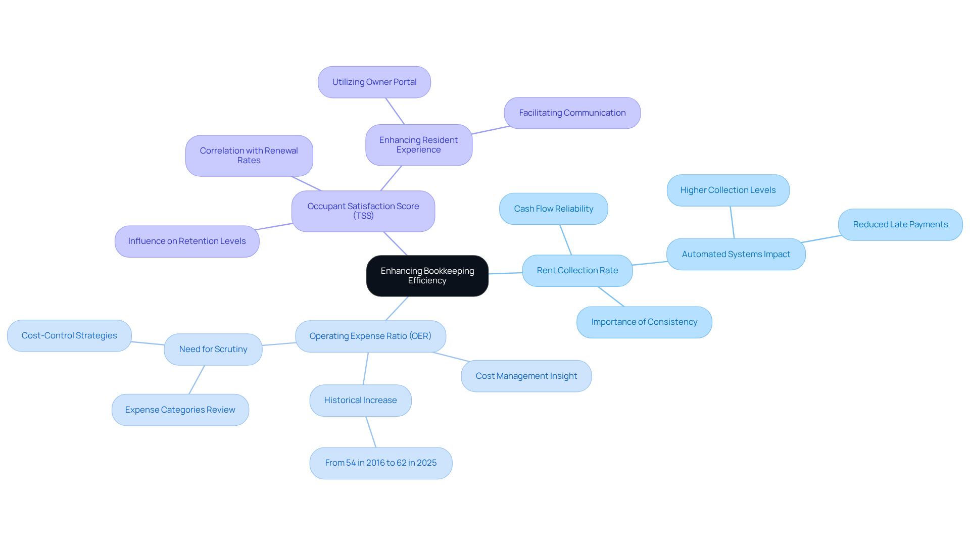 The central node represents the goal of improving bookkeeping efficiency. Each branch shows a specific KPI, with further details on why it's important. The colors help differentiate between the KPIs, making it easier to follow the connections.
